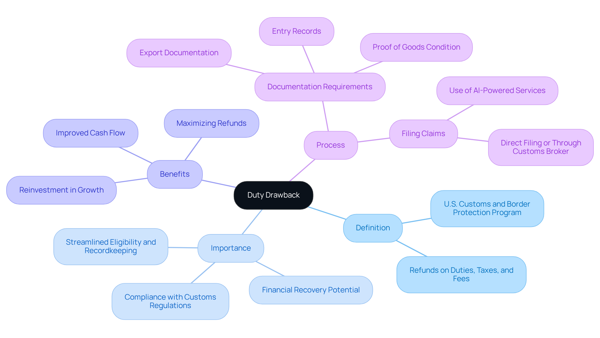 The central node represents the main topic of duty drawback. Each branch explores different facets, such as its definition, importance, and benefits. The sub-branches detail specific advantages and processes, helping you see how everything connects. The central node represents the main topic of duty drawback. Each branch explores different facets, such as its definition, importance, and benefits. The sub-branches detail specific advantages and processes, helping you see how everything connects.