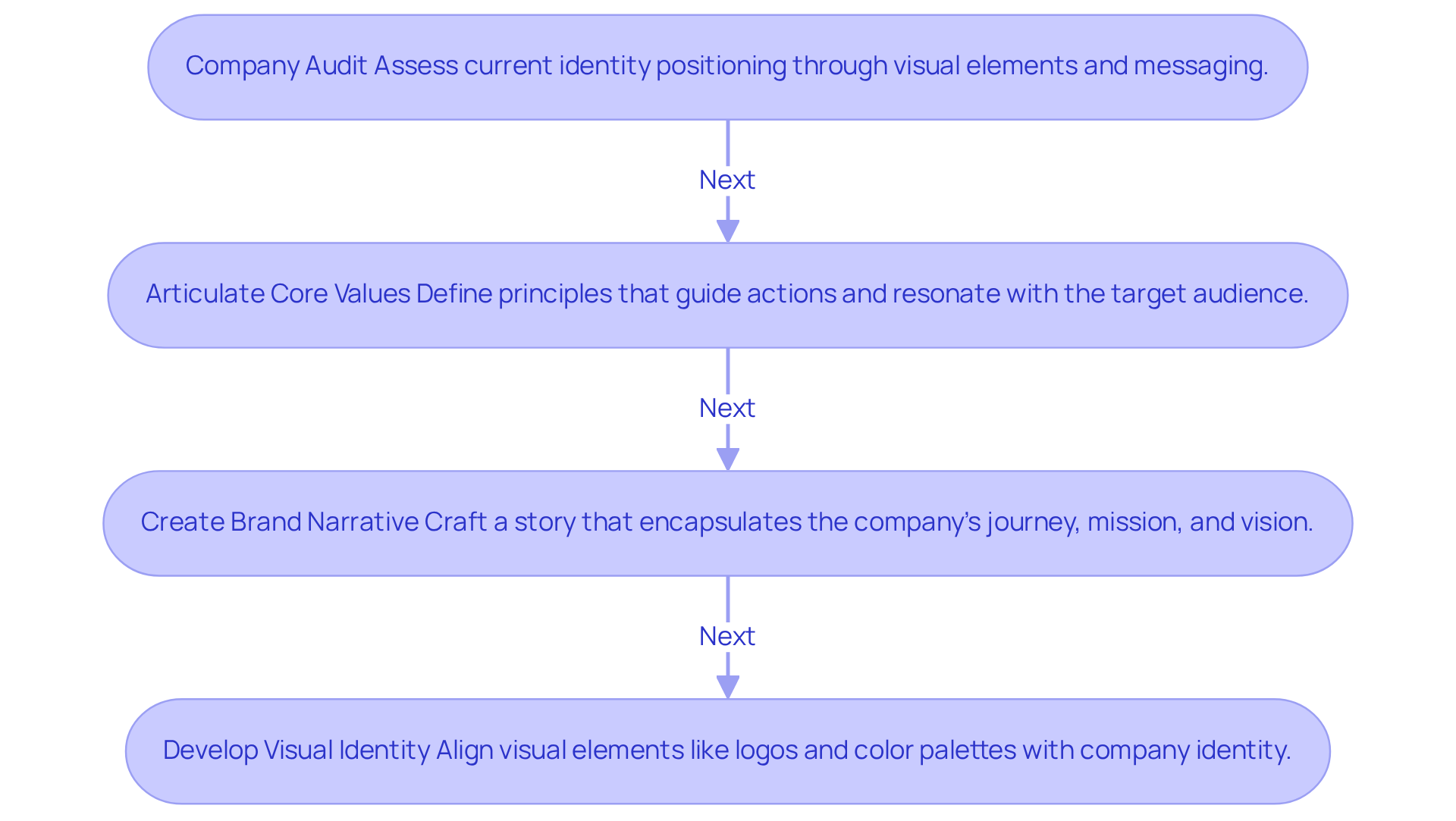 This flowchart outlines the key steps in defining your brand identity. Start at the top with the company audit, then follow the arrows down to see how each step builds on the previous one, leading to a strong visual identity. This flowchart outlines the key steps in defining your brand identity. Start at the top with the company audit, then follow the arrows down to see how each step builds on the previous one, leading to a strong visual identity.