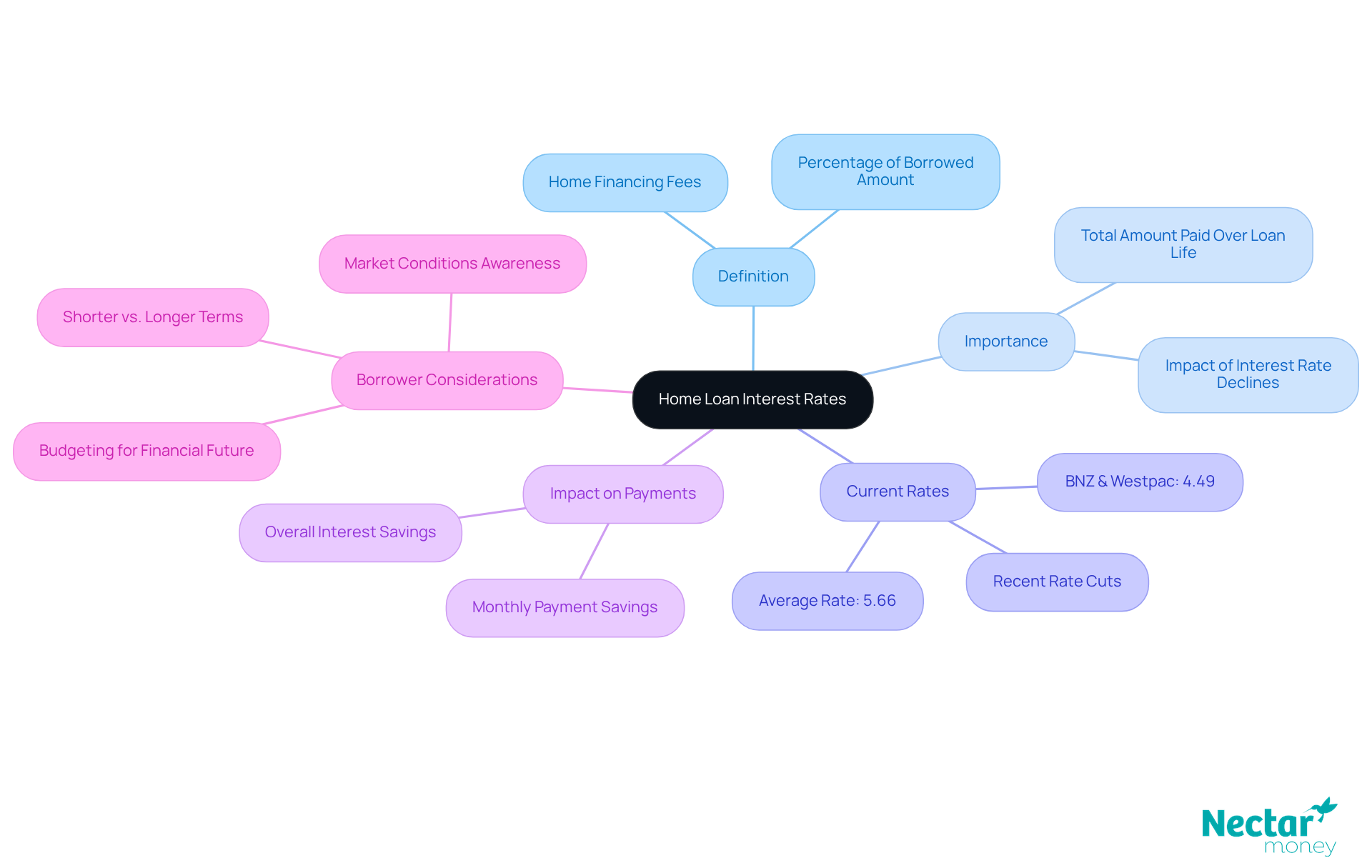The central node represents the concept of home loan interest rates. Each branch shows different aspects: definitions, current market rates, and their implications for borrowers. Follow the branches to explore how these rates affect your financial choices.