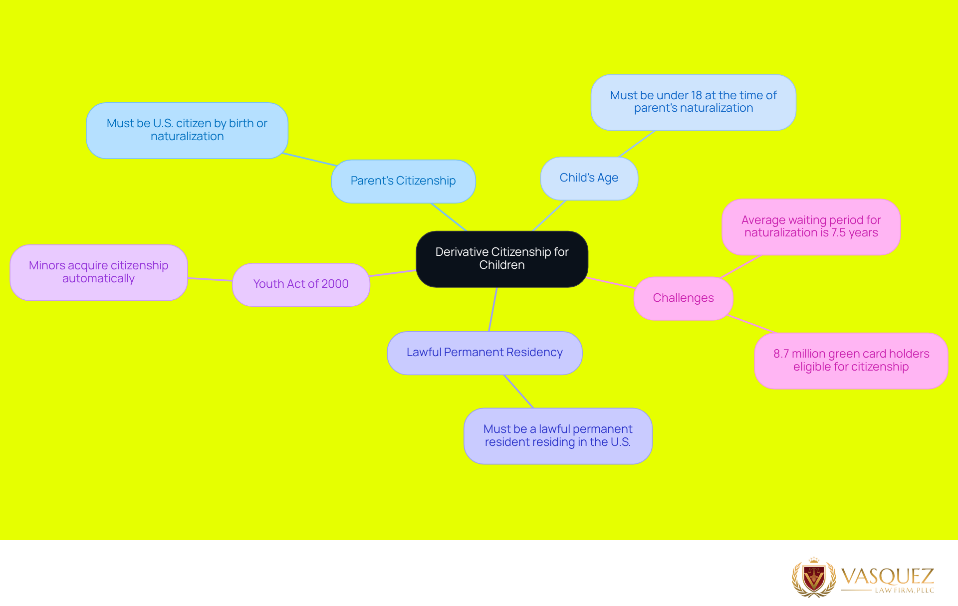 This mindmap helps you understand the requirements for children to acquire derivative citizenship. Start at the center with the main topic, then follow the branches to see each requirement and its details. Each color-coded branch represents a different aspect of eligibility, making it easier to navigate through the information.