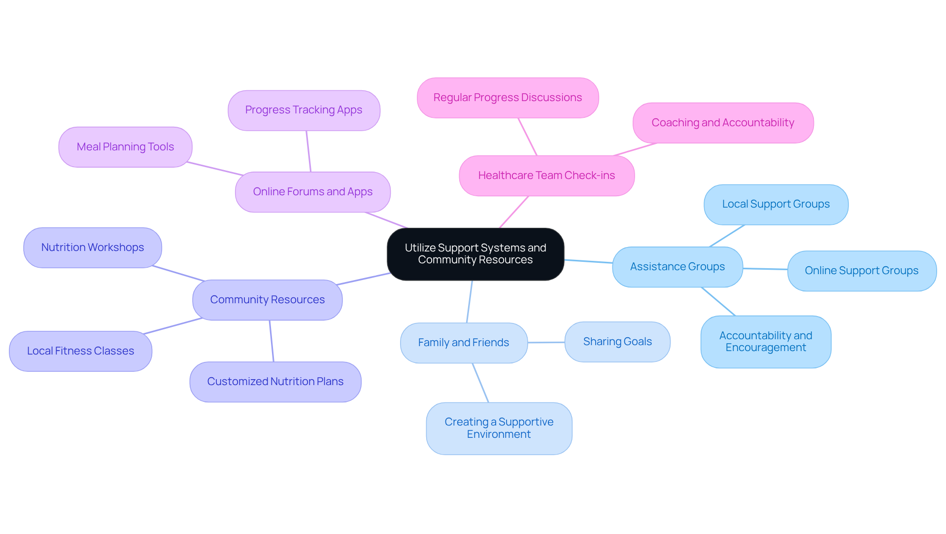 Start at the center with the main idea of utilizing support systems. Follow the branches to explore different methods, each designed to help you on your weight loss journey. Each branch represents a unique way to find support, whether through groups, family, community resources, or technology.