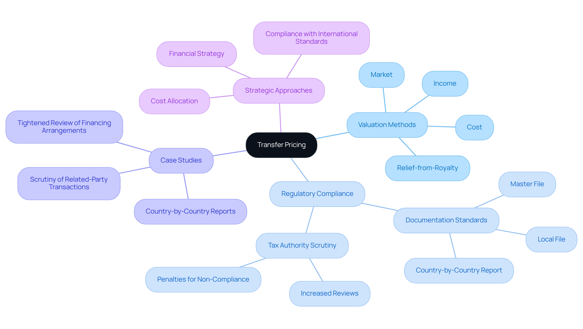 This mindmap starts with 'Transfer Pricing' at the center. Each branch represents a crucial aspect of transfer pricing, showing how they connect to the main idea. Follow the branches to explore valuation methods, regulatory requirements, and strategic considerations that affect multinational corporations. This mindmap starts with 'Transfer Pricing' at the center. Each branch represents a crucial aspect of transfer pricing, showing how they connect to the main idea. Follow the branches to explore valuation methods, regulatory requirements, and strategic considerations that affect multinational corporations.