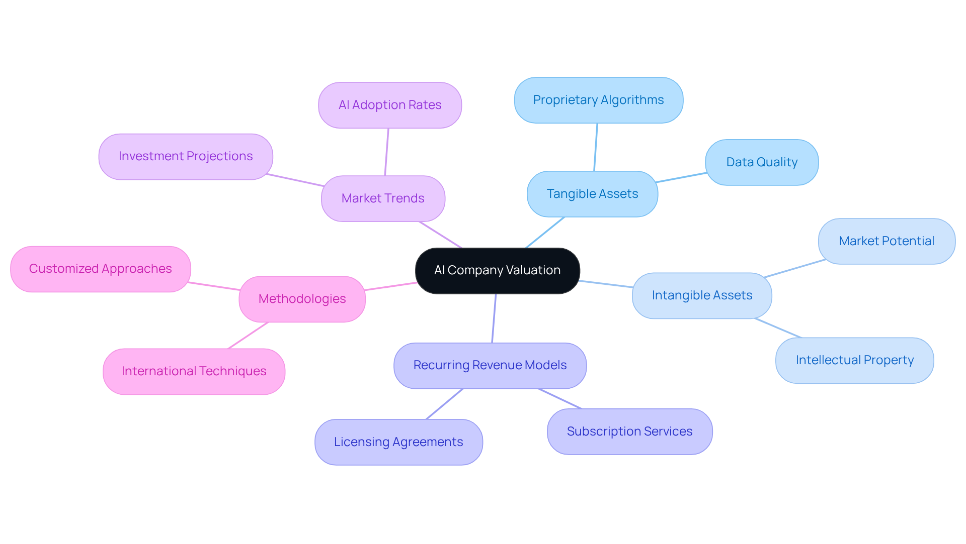 This mindmap starts with the central concept of AI company valuation and branches out into various factors that influence it. Each branch represents a different aspect of valuation, helping you see how they connect and contribute to the overall assessment.
