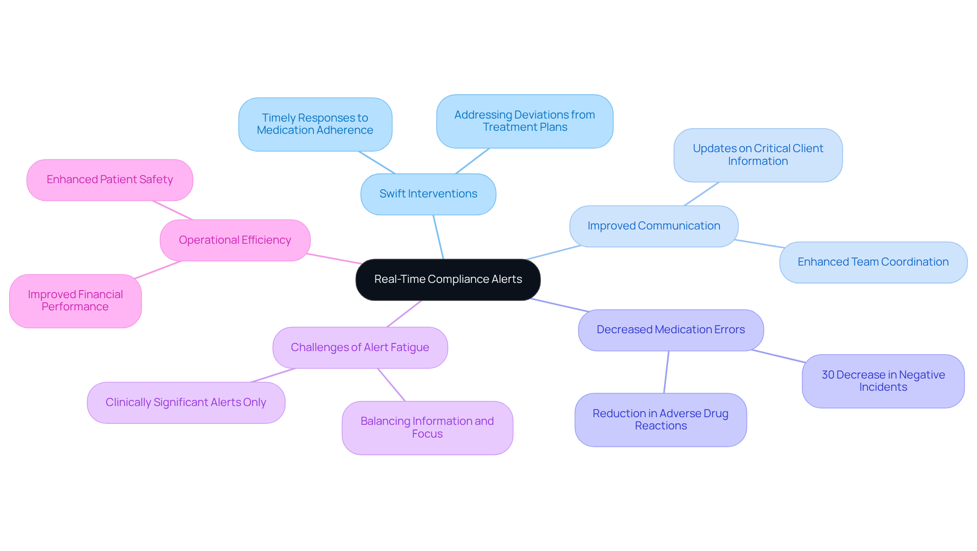 The central node represents the main topic, while the branches show the various benefits and considerations. Each color-coded branch helps you see how different aspects contribute to improved patient outcomes.