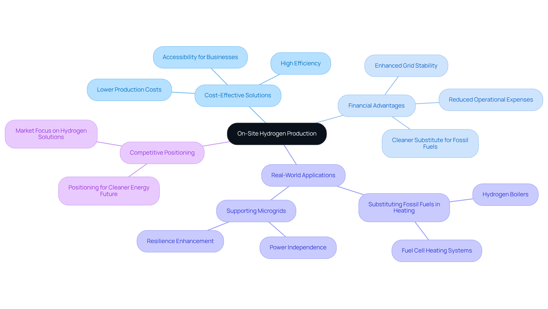 The central node represents the overall theme of hydrogen production, while the branches and sub-branches illustrate various aspects like cost savings, practical uses, and competitive advantages. Each color-coded branch helps to categorize the information for better understanding. The central node represents the overall theme of hydrogen production, while the branches and sub-branches illustrate various aspects like cost savings, practical uses, and competitive advantages. Each color-coded branch helps to categorize the information for better understanding.