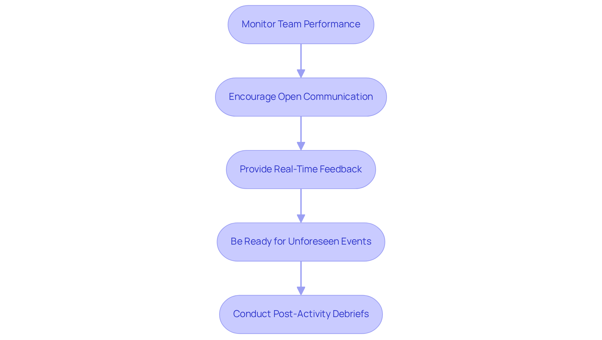 Each box represents a crucial step in managing your team during an event. Follow the arrows to see how each action leads to the next, ensuring a smooth and effective event execution. Each box represents a crucial step in managing your team during an event. Follow the arrows to see how each action leads to the next, ensuring a smooth and effective event execution.