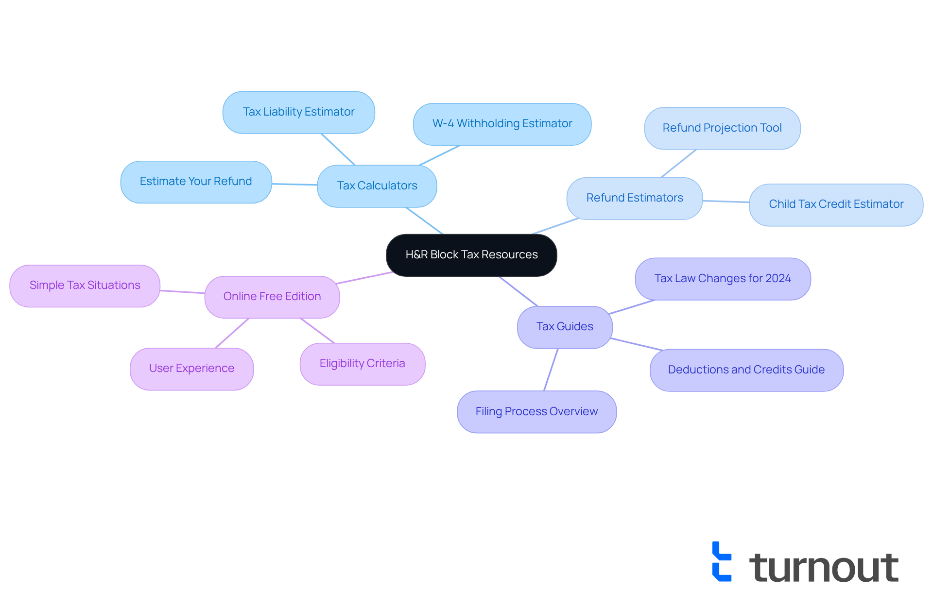 Start in the center with the main topic of tax resources, then follow the branches to see specific tools and features available to help you with your tax filing. Start in the center with the main topic of tax resources, then follow the branches to see specific tools and features available to help you with your tax filing.