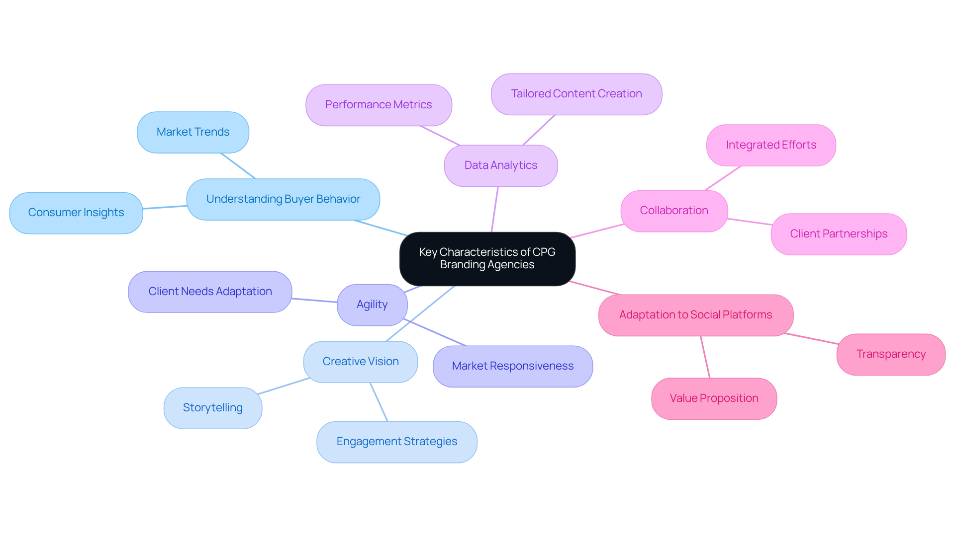 This mindmap starts with the central idea of CPG branding agencies and branches out into their key characteristics. Each branch represents a major quality, and the sub-branches provide more detail. This layout helps you see how these characteristics connect and contribute to effective branding. This mindmap starts with the central idea of CPG branding agencies and branches out into their key characteristics. Each branch represents a major quality, and the sub-branches provide more detail. This layout helps you see how these characteristics connect and contribute to effective branding.