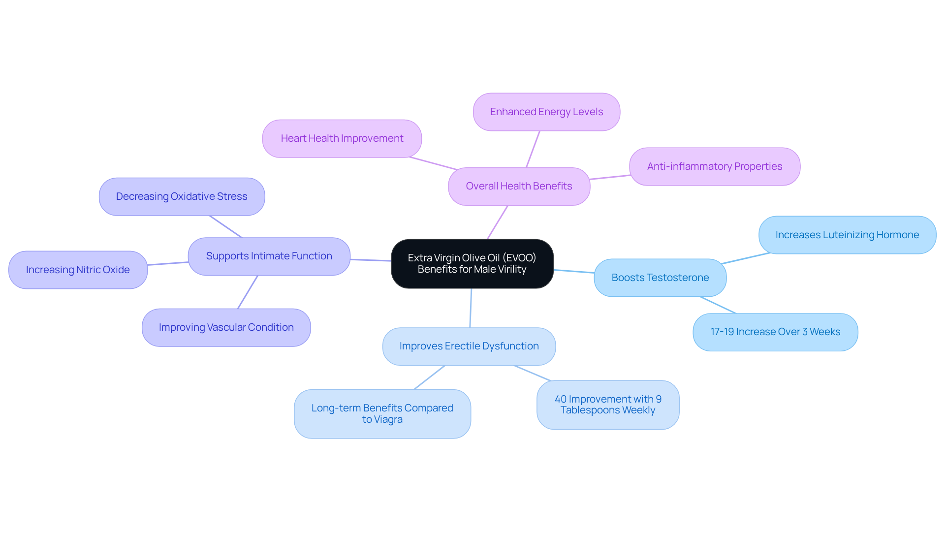 This mindmap shows how extra virgin olive oil can enhance male virility. Start at the center with EVOO, then follow the branches to see how it boosts testosterone, improves erectile dysfunction, and supports overall health. Each branch highlights specific benefits, making it easy to understand how EVOO contributes to intimate wellness. This mindmap shows how extra virgin olive oil can enhance male virility. Start at the center with EVOO, then follow the branches to see how it boosts testosterone, improves erectile dysfunction, and supports overall health. Each branch highlights specific benefits, making it easy to understand how EVOO contributes to intimate wellness.