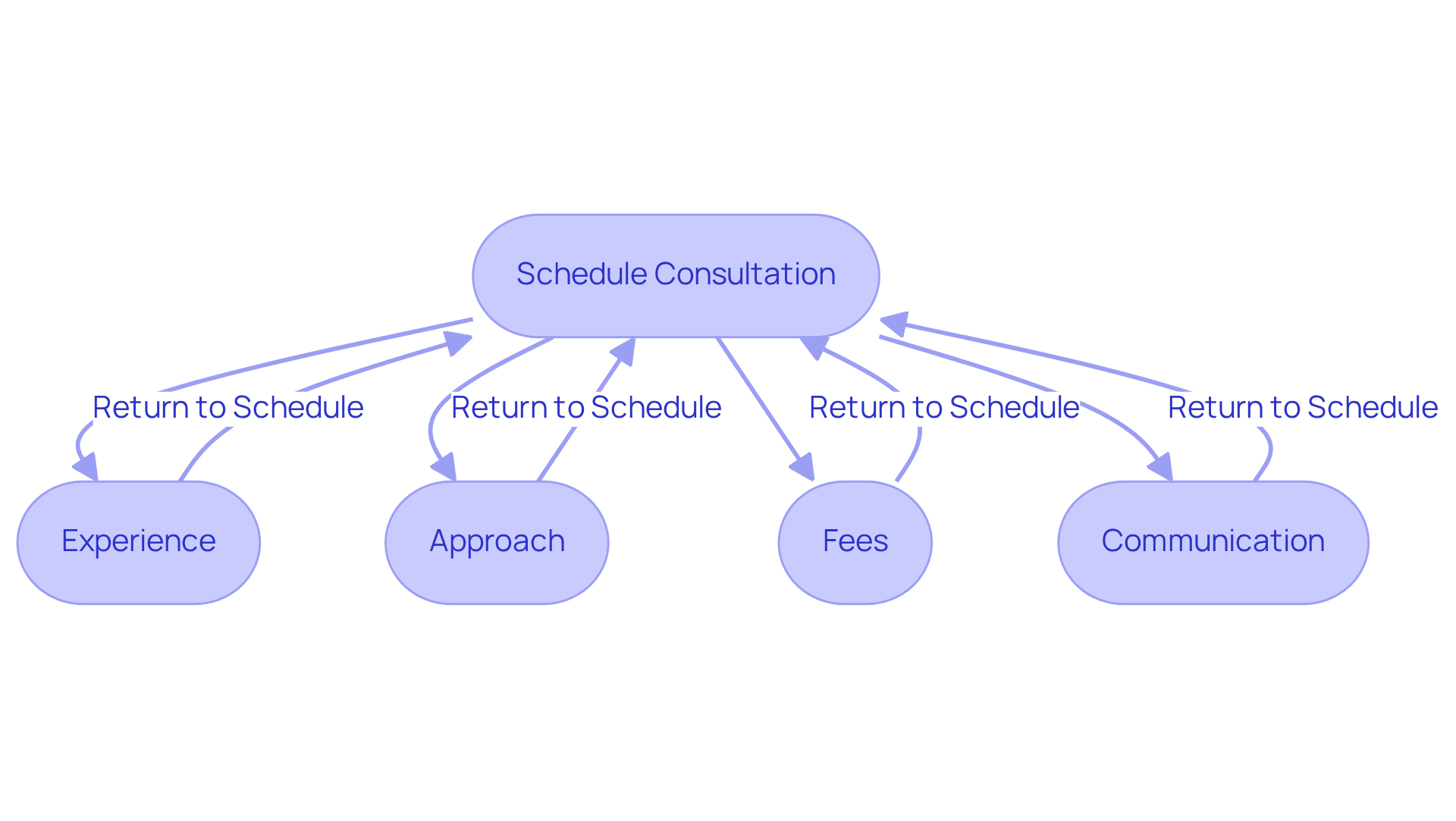 This flowchart guides you through the consultation process with potential attorneys. Start by scheduling a meeting, then ask the key questions shown in the boxes to help you decide which lawyer might be the best fit for you.