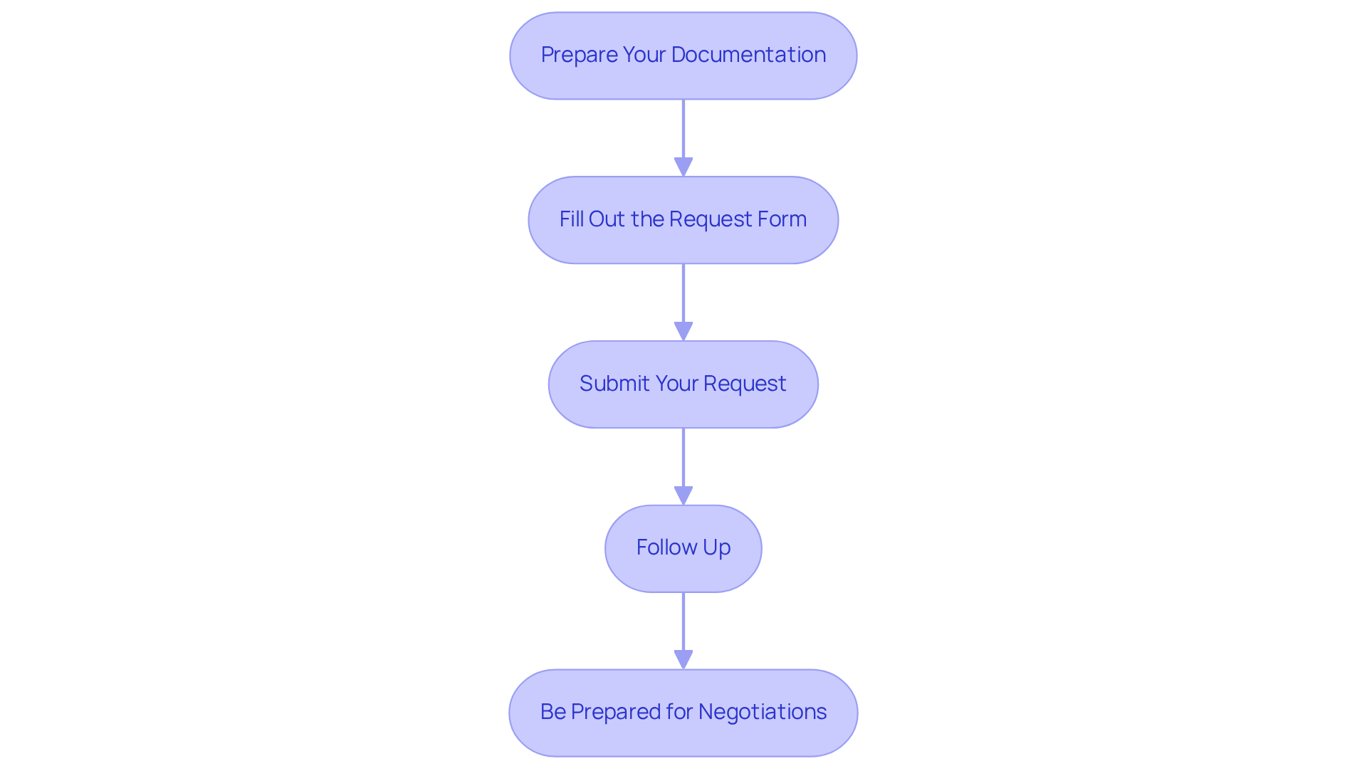 Each box represents a step in the claims process. Follow the arrows to see how to navigate from preparing your documents all the way to negotiations. This flowchart is designed to guide you through each important action you need to take. Each box represents a step in the claims process. Follow the arrows to see how to navigate from preparing your documents all the way to negotiations. This flowchart is designed to guide you through each important action you need to take.