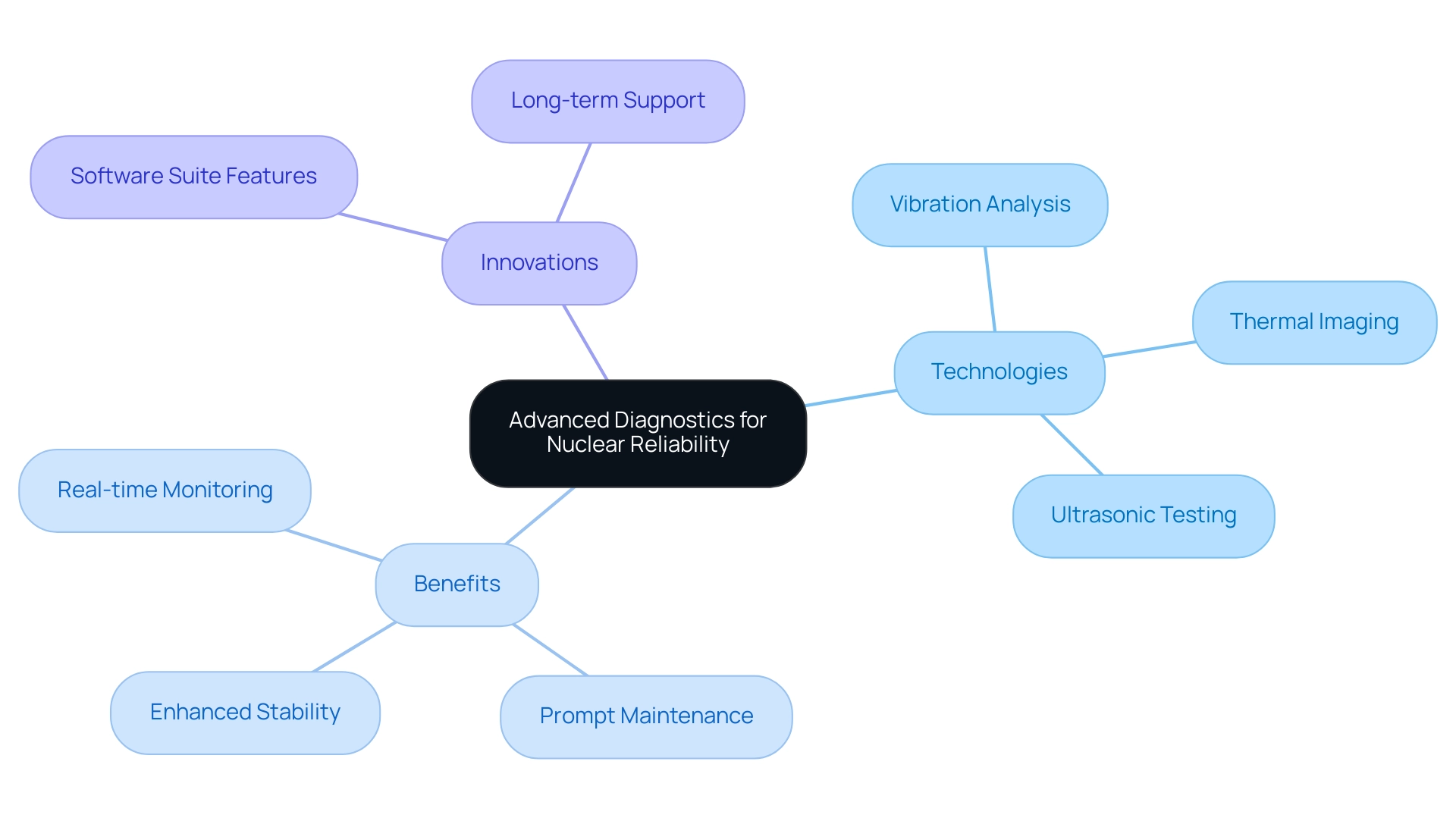 The central node represents advanced diagnostics, with branches showing technologies, benefits, and innovations associated with nuclear power plant reliability.