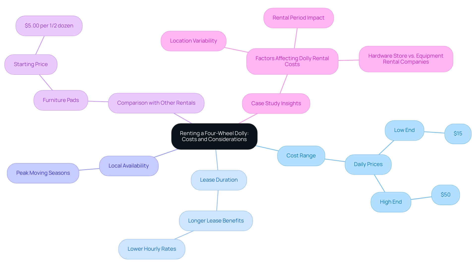 Central node represents the main topic; branches show key factors affecting costs, with sub-branches providing specific details.