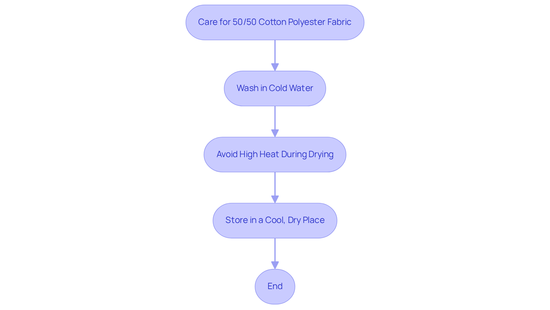 Follow the arrows to see how to care for your fabric. Each step helps keep your linens looking great and lasting longer!