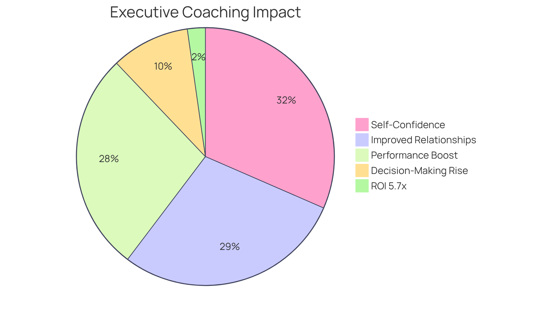 Each slice of the pie shows a different statistic related to executive coaching. The larger the slice, the more significant the impact reported by executives. For example, 70% of executives improved their performance, while 5.7 times ROI indicates a strong financial benefit for organizations investing in mentorship.