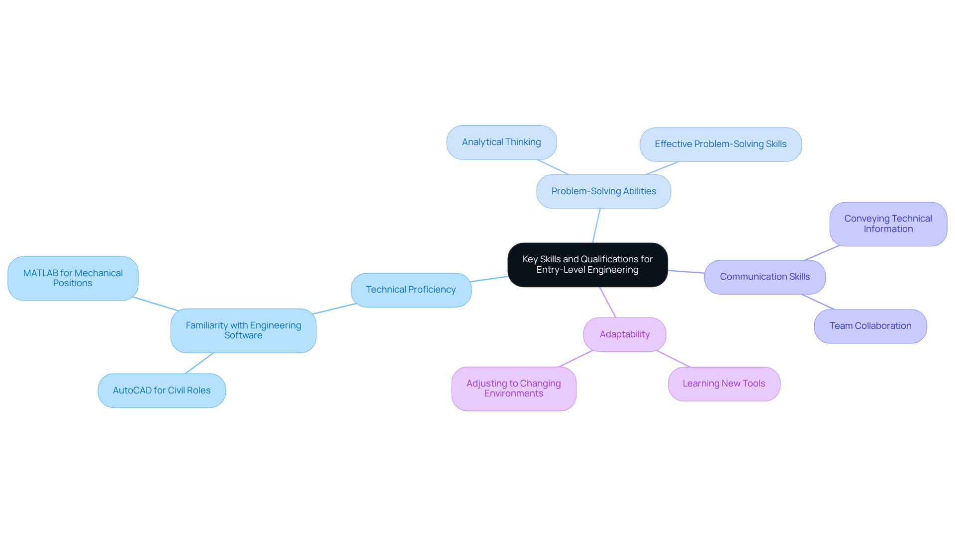 The center shows the main focus on skills, and each branch represents a key competency. Follow the branches to see what skills are important and how they relate to engineering roles. The center shows the main focus on skills, and each branch represents a key competency. Follow the branches to see what skills are important and how they relate to engineering roles.