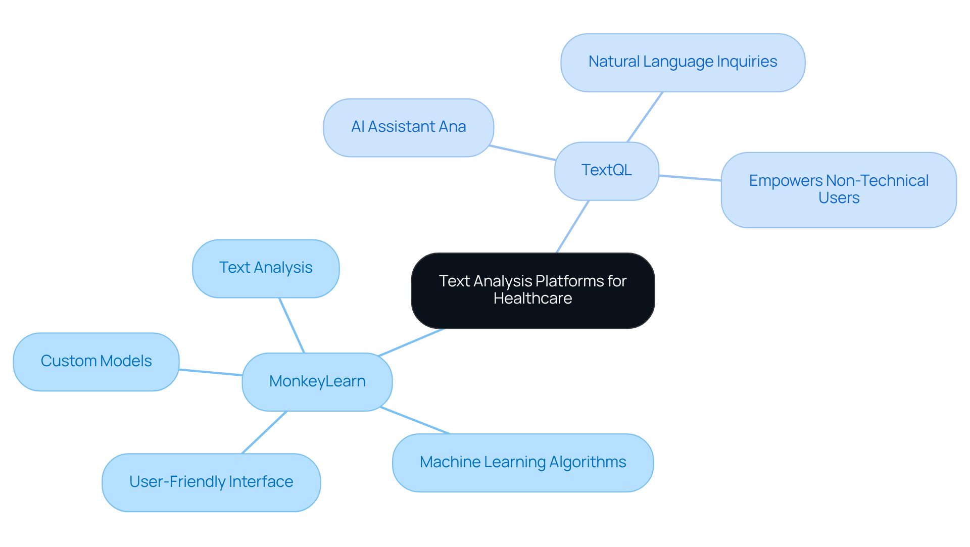 The central node represents the overall topic, while the branches show the two platforms and their key features. Follow the branches to explore how each tool can help healthcare professionals analyze data.