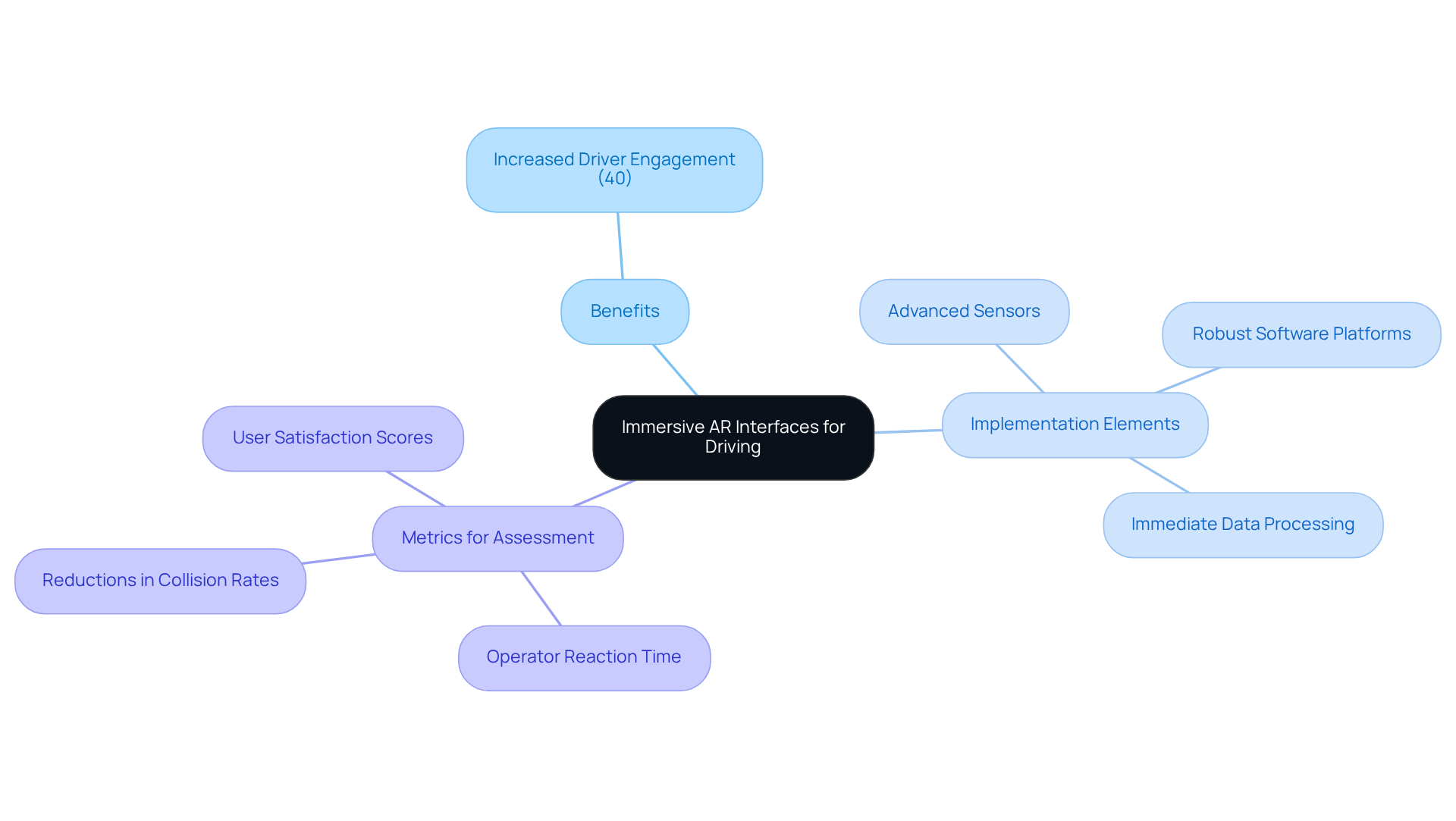 The central node represents the main topic, while branches show the benefits, necessary components, and metrics for evaluating AR interfaces in vehicles. Follow the branches to explore how each part contributes to enhancing the driving experience.