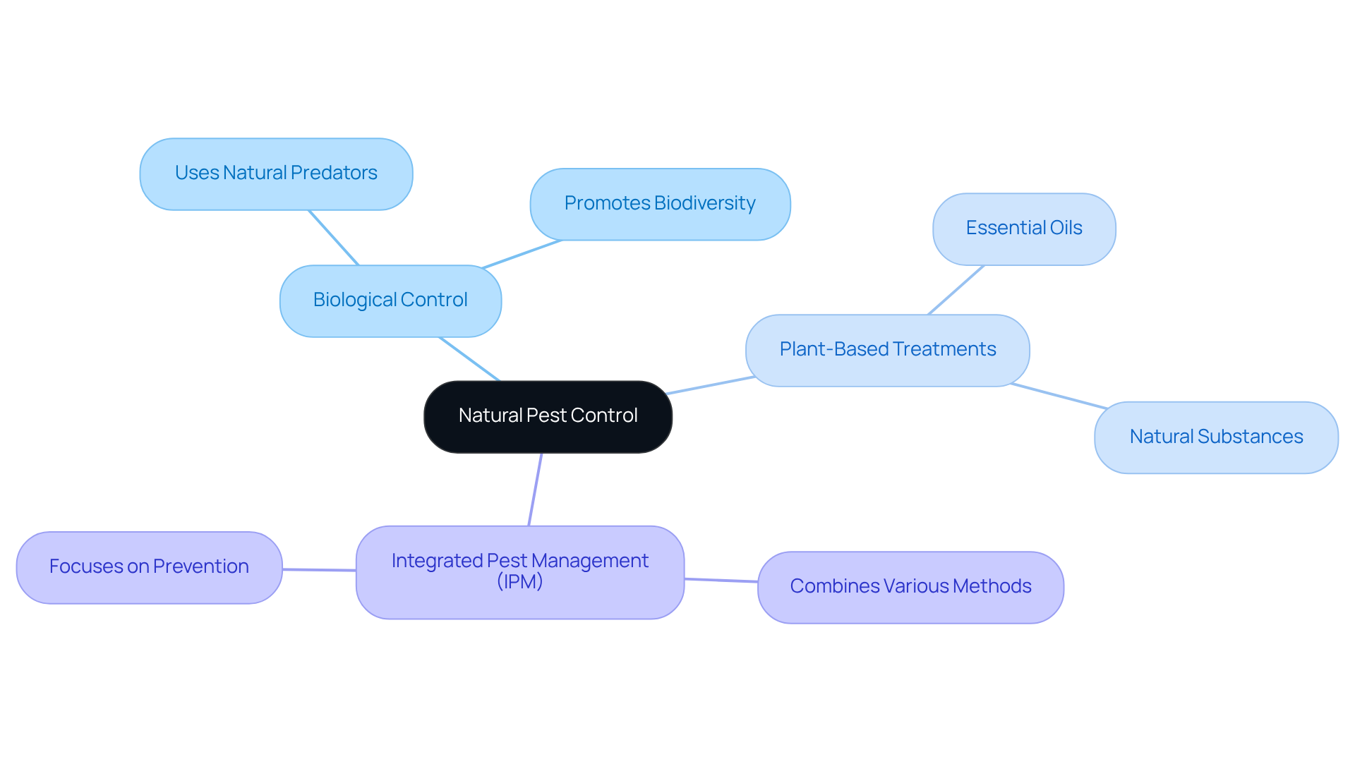 The center of the mindmap shows the main topic of natural pest control, with branches illustrating different methods. Each branch contains details about how that method works, making it easy to understand the eco-friendly options available.