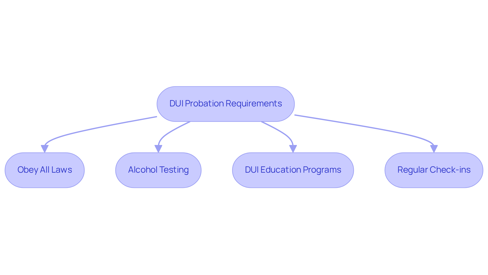 This flowchart outlines the key requirements for individuals on DUI probation. Each box represents a specific condition that must be followed to avoid legal issues. Follow the arrows to see how these requirements connect and lead to successful compliance. This flowchart outlines the key requirements for individuals on DUI probation. Each box represents a specific condition that must be followed to avoid legal issues. Follow the arrows to see how these requirements connect and lead to successful compliance.