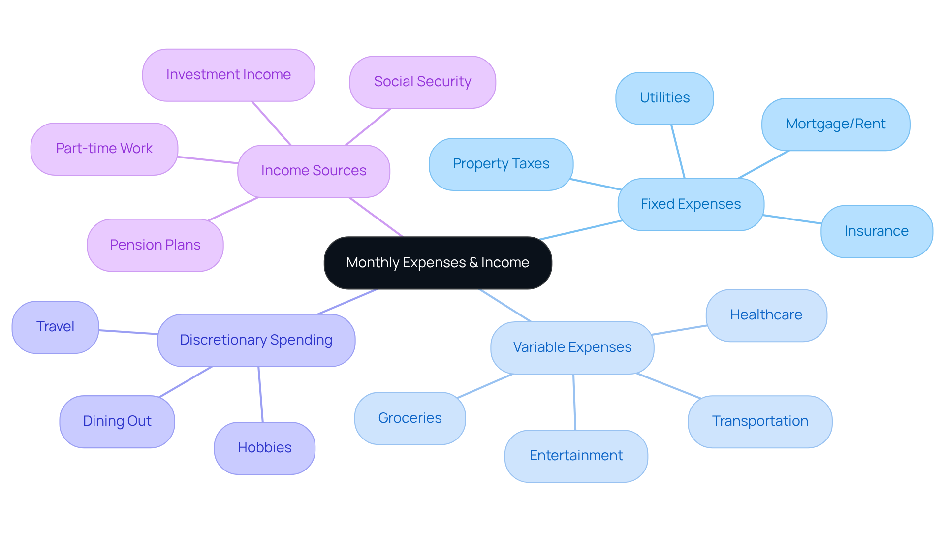 This mindmap shows how to categorize your monthly finances. Start at the center with your overall financial strategy, and follow the branches to see how fixed, variable, and discretionary expenses break down, along with your income sources. This mindmap shows how to categorize your monthly finances. Start at the center with your overall financial strategy, and follow the branches to see how fixed, variable, and discretionary expenses break down, along with your income sources.