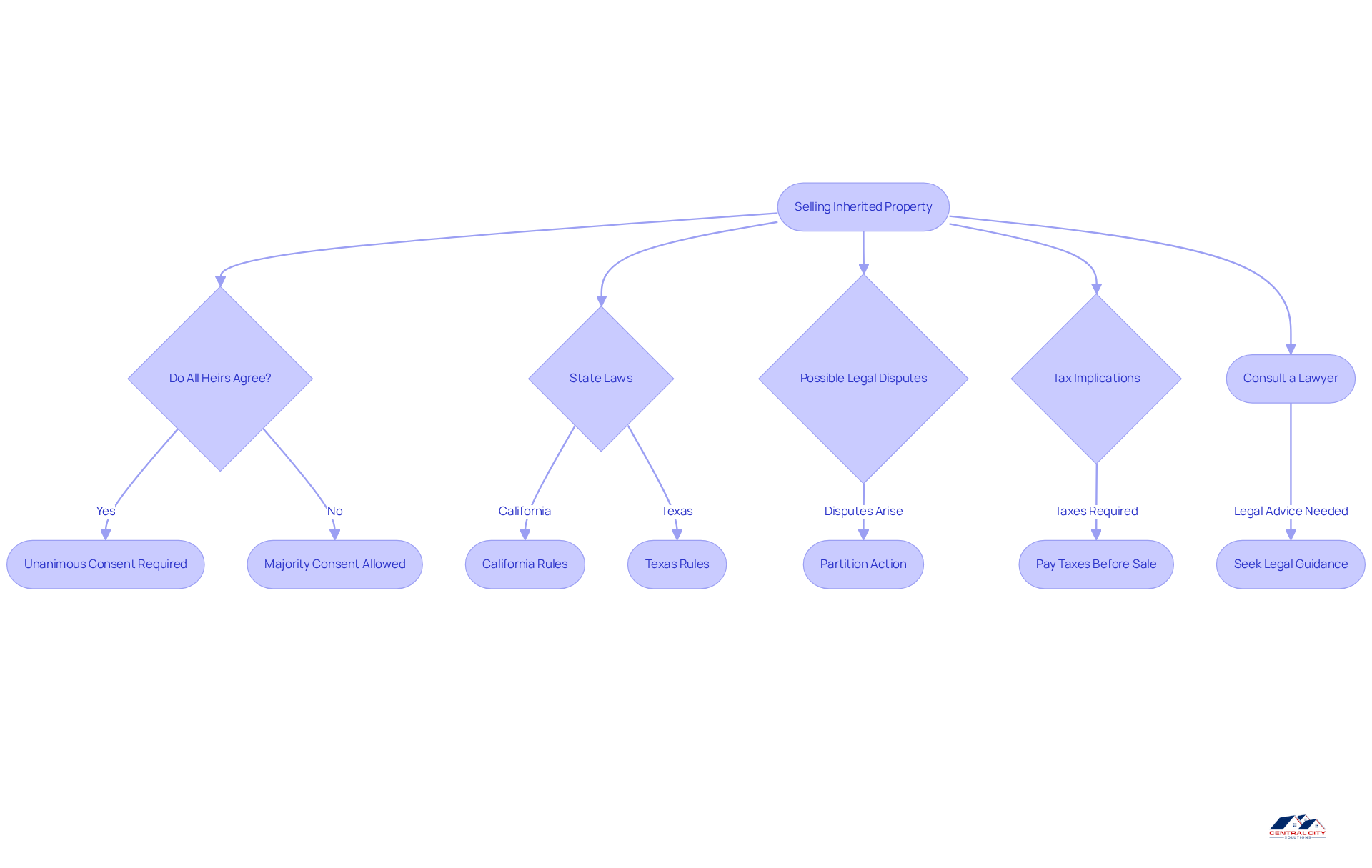 This flowchart outlines the essential steps and considerations when selling inherited property. Follow the arrows to see how each decision point connects to the next, from gaining agreement among heirs to understanding legal requirements and consulting professionals. This flowchart outlines the essential steps and considerations when selling inherited property. Follow the arrows to see how each decision point connects to the next, from gaining agreement among heirs to understanding legal requirements and consulting professionals.