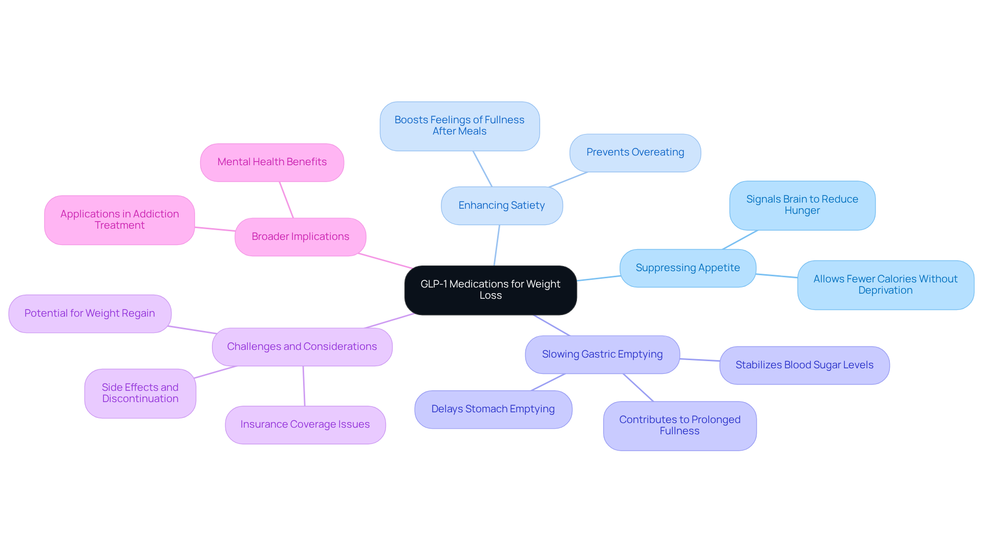 The central node represents GLP-1 medications, while the branches show the key mechanisms that help with weight loss. Each mechanism is connected to the main idea, illustrating how they work together to support weight management.