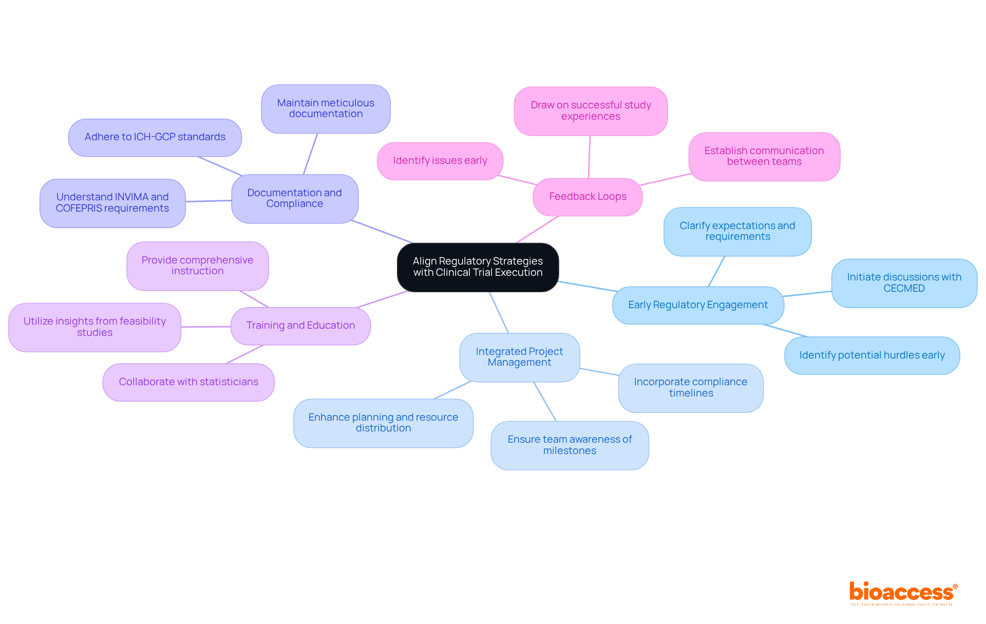 The central idea is about aligning regulatory strategies with clinical trials. Each branch represents a key practice that contributes to this alignment, and the sub-branches provide more details on how to implement these practices effectively. The central idea is about aligning regulatory strategies with clinical trials. Each branch represents a key practice that contributes to this alignment, and the sub-branches provide more details on how to implement these practices effectively.
