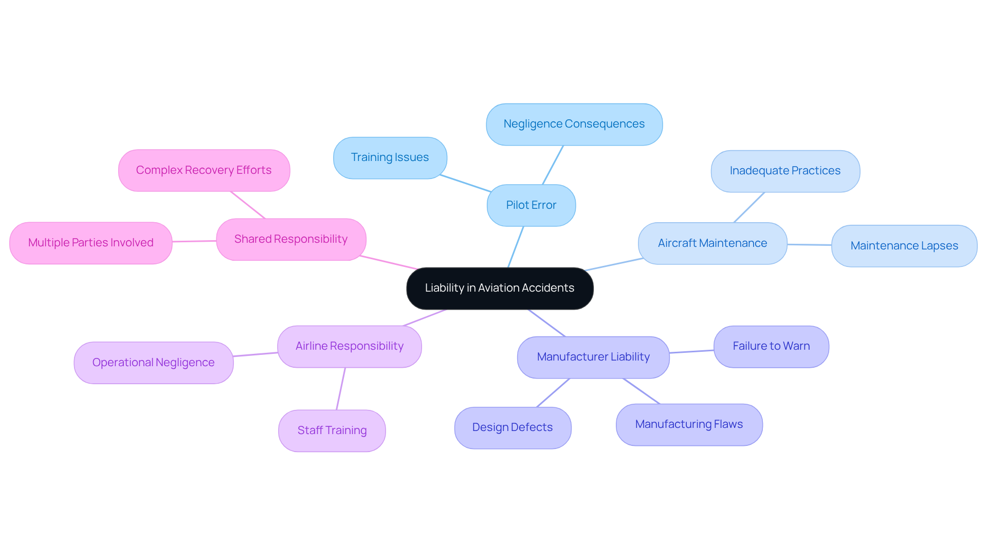 The central node represents the overall topic of liability, while the branches show different contributing factors. Each factor can have further details, helping you understand the complexities involved in aviation accident liability.