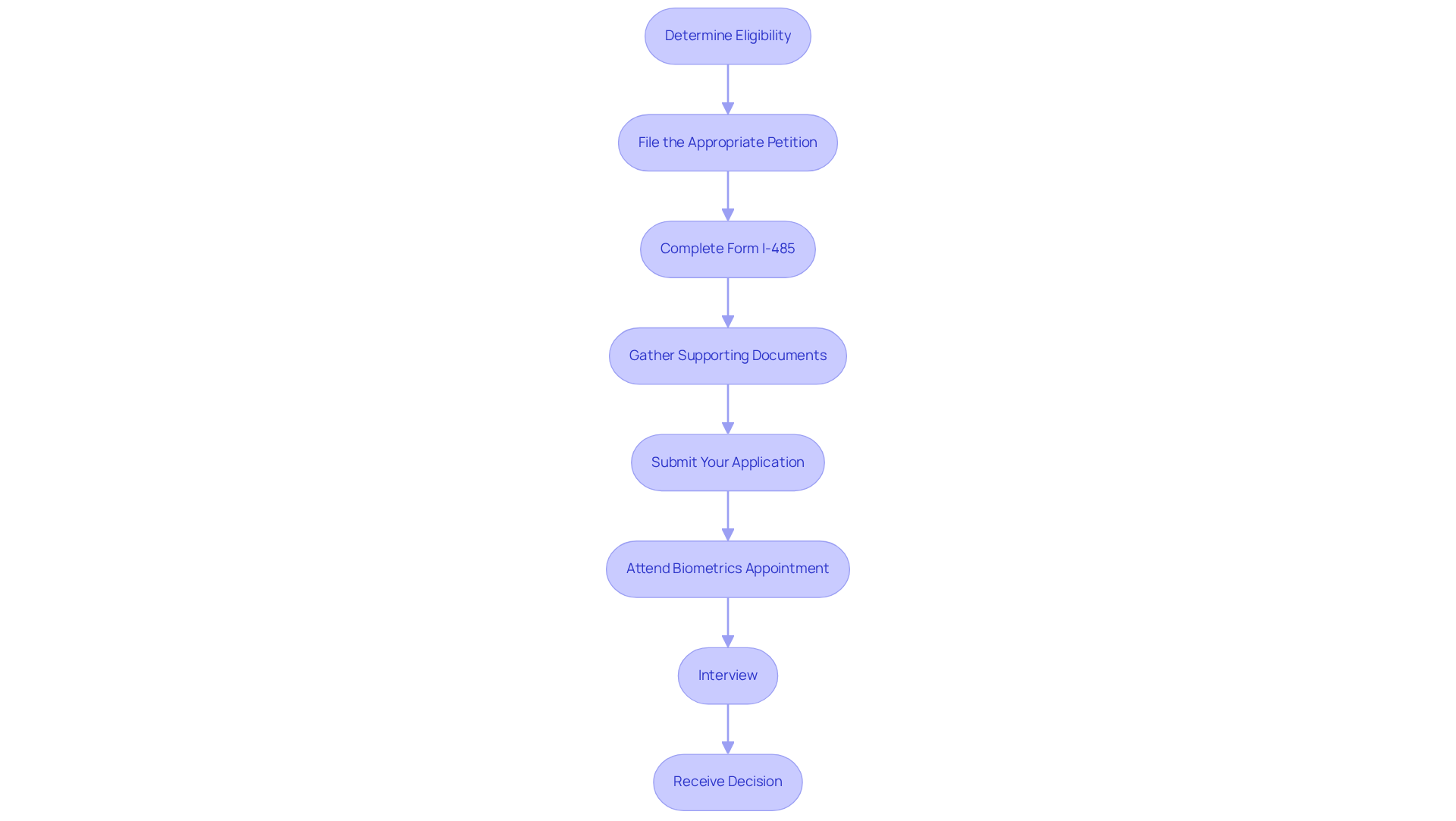 This flowchart outlines the steps you need to take to adjust your status. Start at the top and follow the arrows down to see what you need to do at each stage. Each box represents a specific action, so you can easily track your progress through the process.
