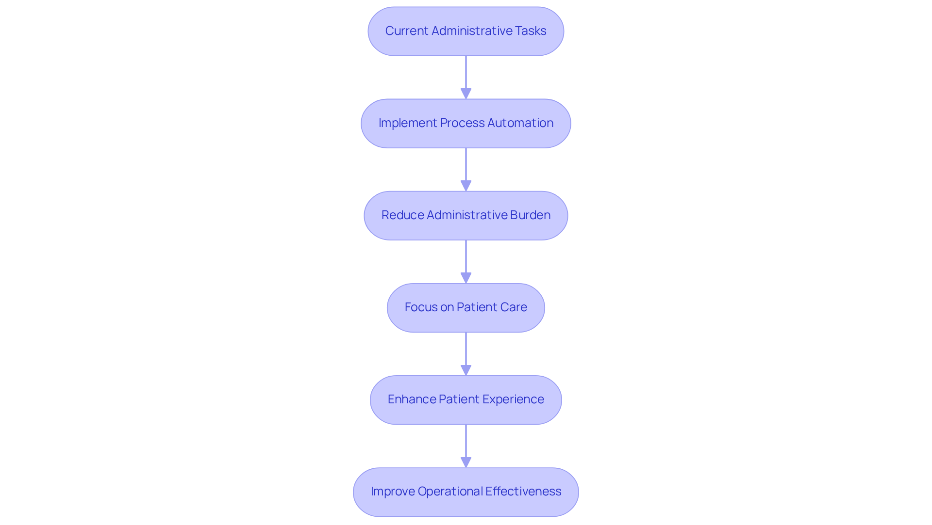 Follow the arrows to see how each step in the workflow leads to better patient care and operational efficiency. Each box represents a key stage in the process, showing how automation and analytics can transform healthcare administration. Follow the arrows to see how each step in the workflow leads to better patient care and operational efficiency. Each box represents a key stage in the process, showing how automation and analytics can transform healthcare administration.