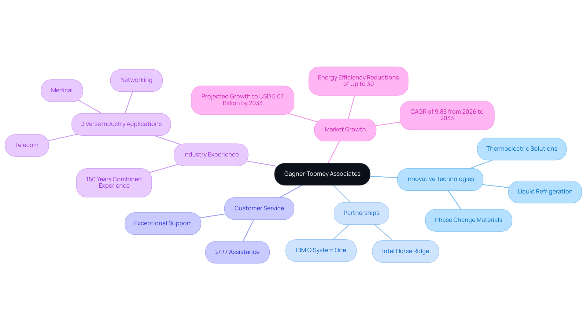 The central node represents the company, while the branches show its key areas of focus and achievements. Each color-coded branch leads to specific details, making it easy to see how each aspect contributes to Gagner-Toomey's standing in the industry.