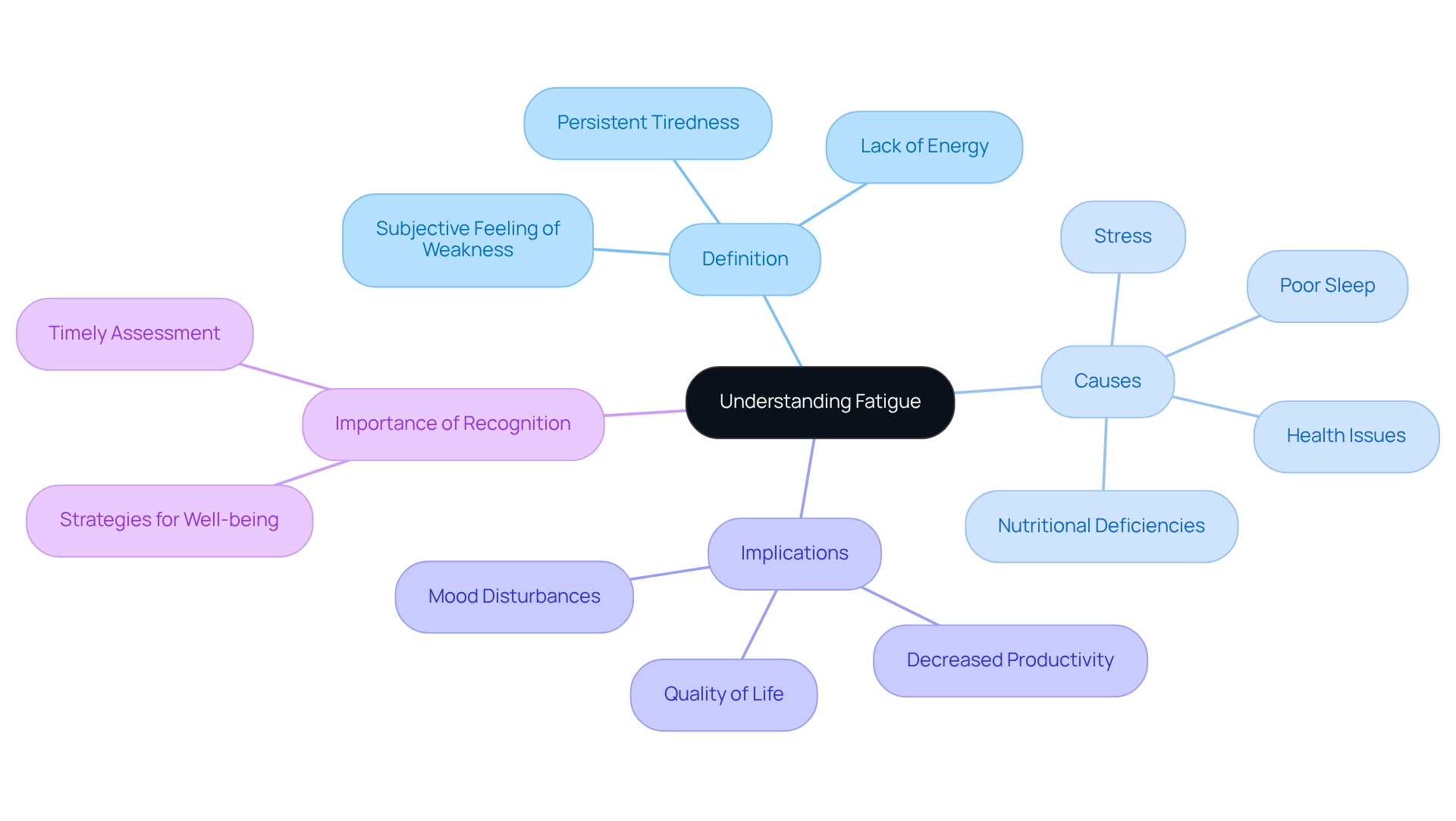 Start at the center with the main idea of fatigue, then explore the branches to see its causes and effects. Each color represents a different aspect, making it easy to follow the connections. Start at the center with the main idea of fatigue, then explore the branches to see its causes and effects. Each color represents a different aspect, making it easy to follow the connections.