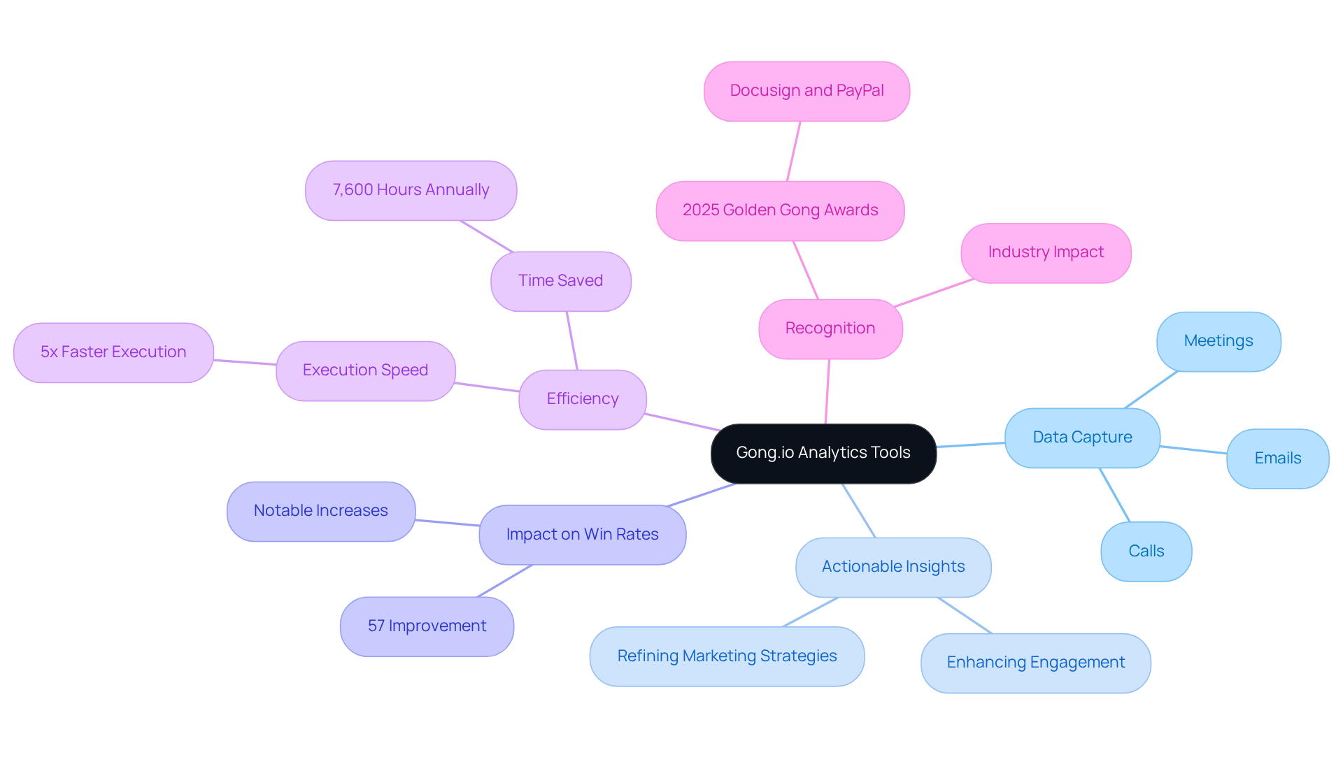 The central node represents Gong.io's tools, while the branches illustrate the various features and benefits. Each sub-branch provides specific details, helping you understand how Gong.io contributes to improved sales strategies.