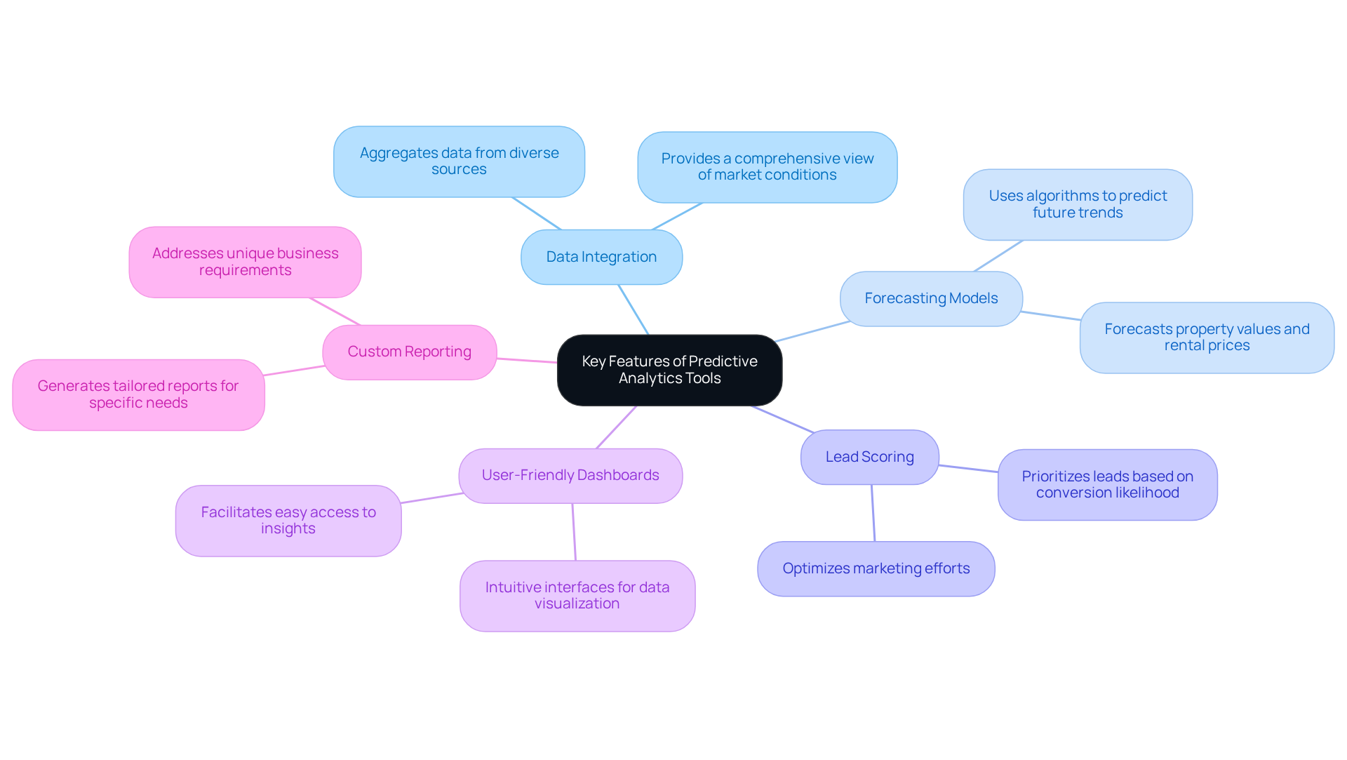 The central node represents the main topic, while each branch highlights a key feature of predictive analytics tools. The descriptions provide insight into what each feature entails. The central node represents the main topic, while each branch highlights a key feature of predictive analytics tools. The descriptions provide insight into what each feature entails.