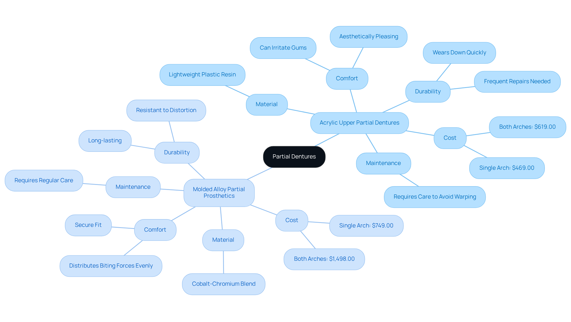 The central node represents the topic of partial dentures. Each branch shows a type of denture, with further branches detailing their specific features. This layout helps you see at a glance how the two options compare.