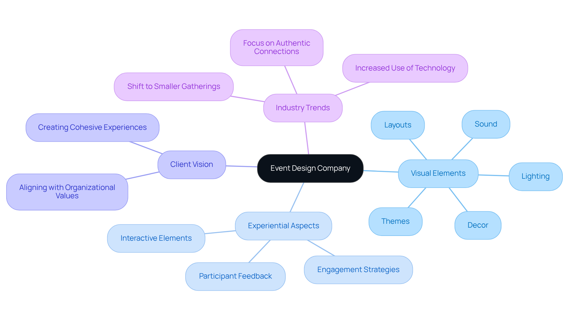 Start at the center with the main idea of event design, then follow the branches to explore different aspects that contribute to creating unforgettable experiences.