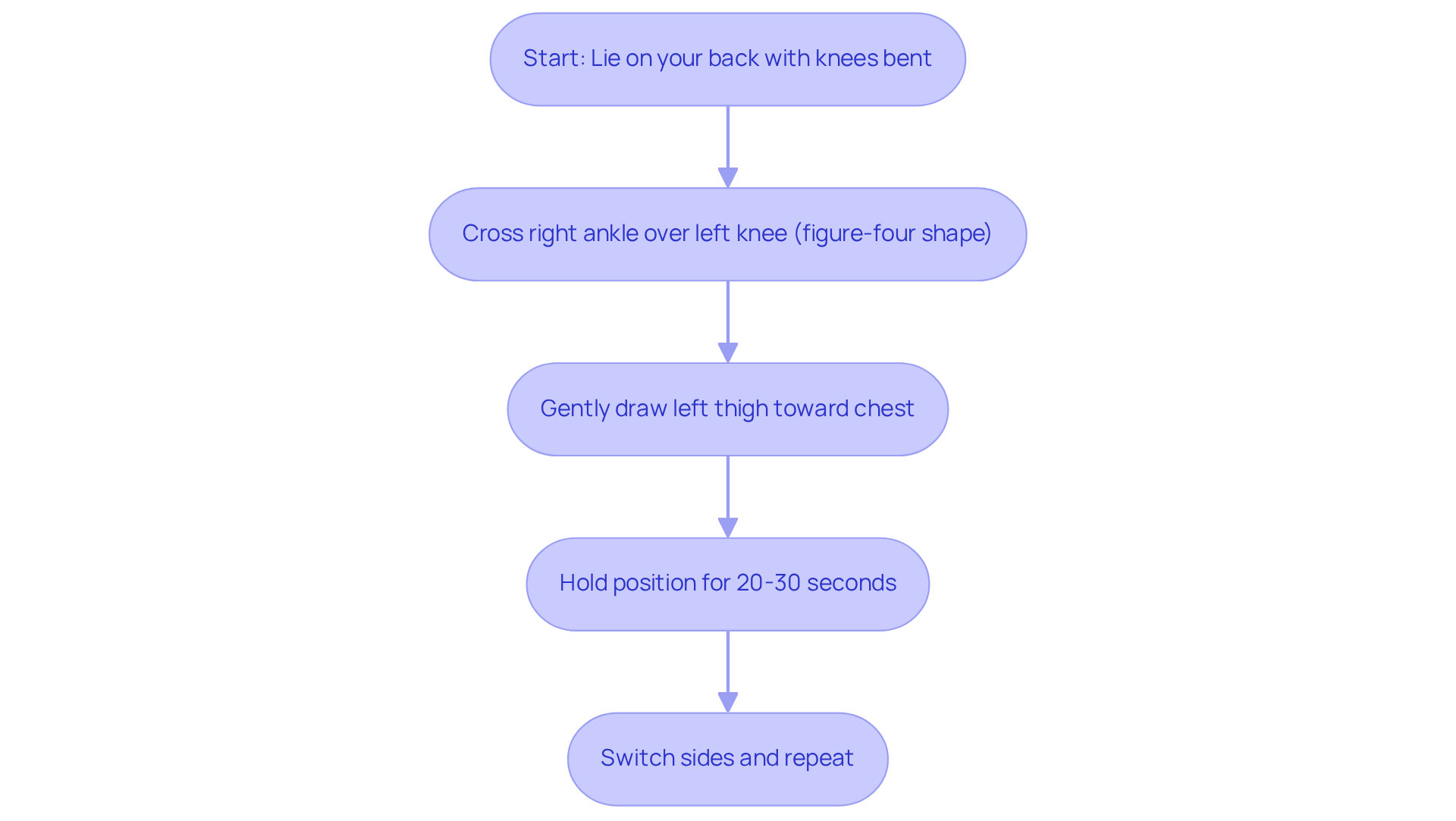 This flowchart guides you through the steps of the Lying Deep Gluteal Stretch. Follow the arrows to see what to do at each stage, from lying down to holding the stretch. Each box represents a step to help you find relief from sciatica pain. This flowchart guides you through the steps of the Lying Deep Gluteal Stretch. Follow the arrows to see what to do at each stage, from lying down to holding the stretch. Each box represents a step to help you find relief from sciatica pain.
