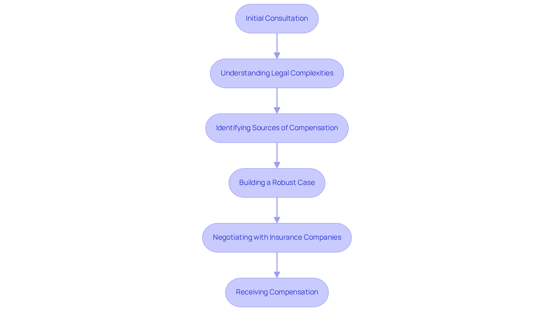 This flowchart guides you through the steps to take after an air travel incident. Start with the initial consultation, then follow the arrows to see how you can identify compensation sources, build your case, negotiate, and ultimately receive compensation. Each step is crucial in ensuring you get the support and justice you deserve.