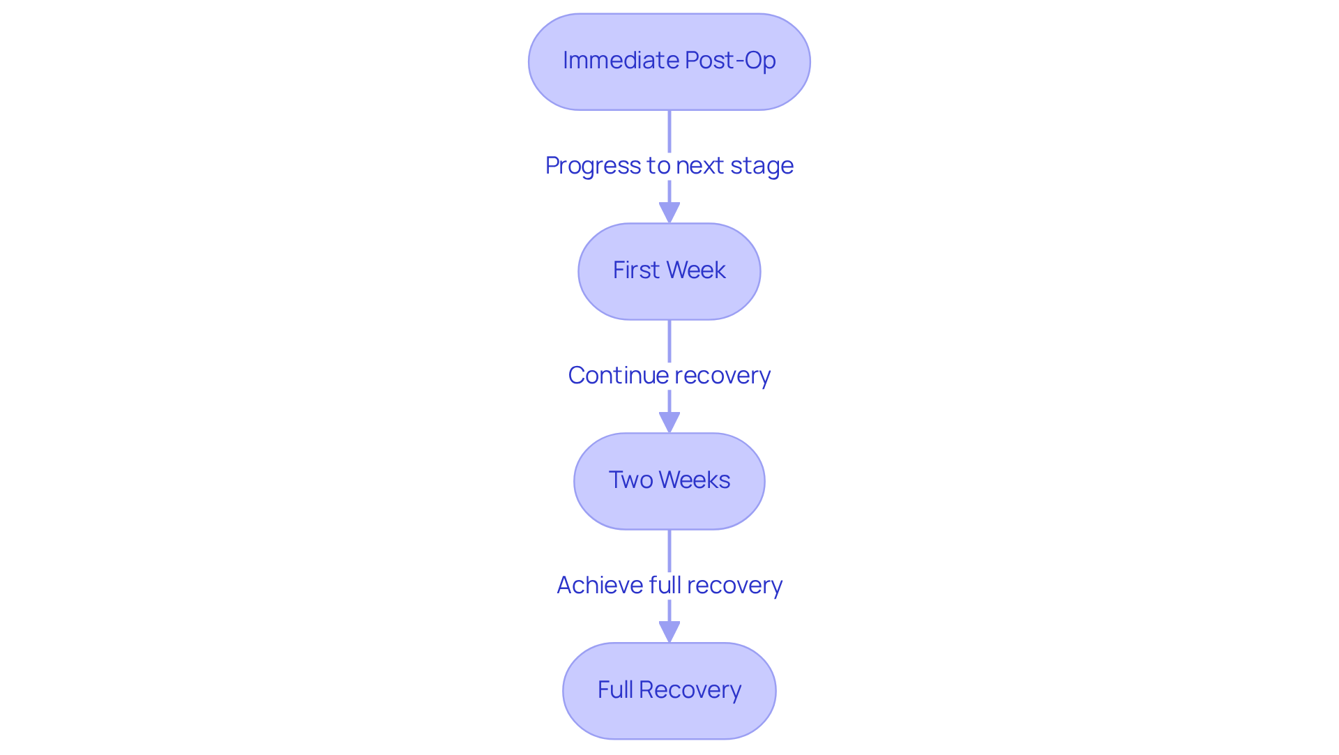 Each box represents a stage in your recovery journey. Follow the arrows to see how you progress from one stage to the next, and read the tips to help you through each phase.