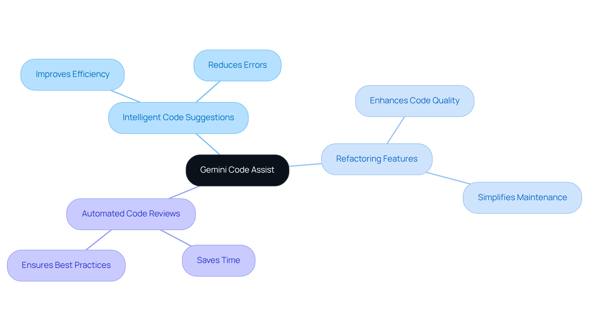 Start at the center with Gemini Code Assist, then explore the branches to see its features and how they help programmers work more efficiently.