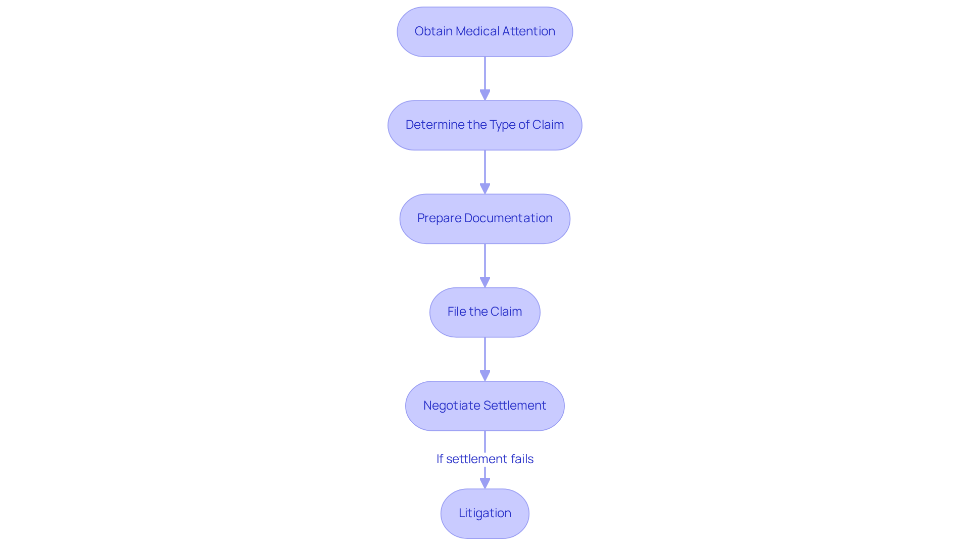Each box represents a crucial step in the claim process. Follow the arrows to see how to navigate from seeking medical help to potentially going to trial.