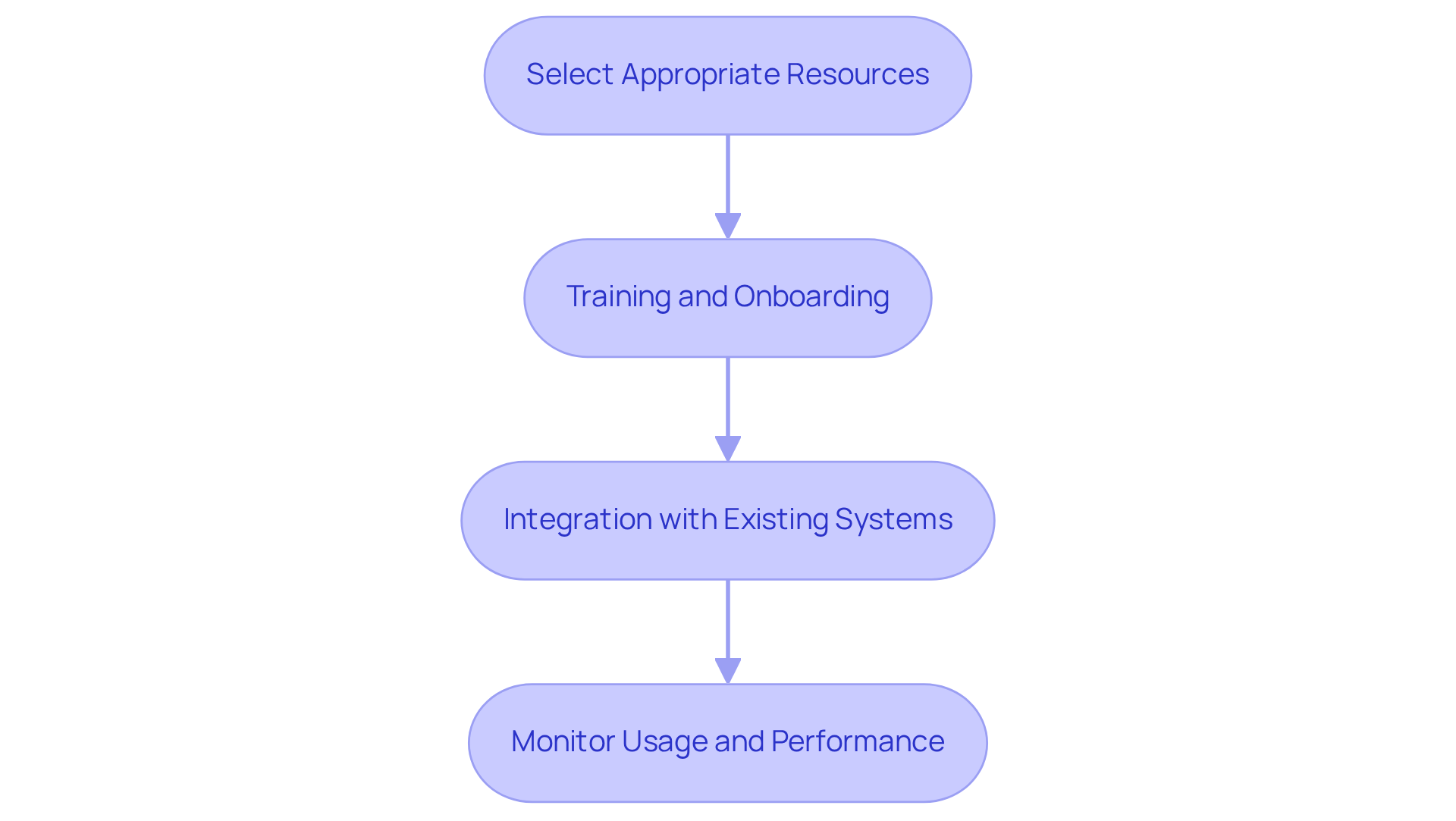 Each box represents a crucial step in the implementation journey. Follow the arrows to see how each step connects and builds upon the previous one, guiding you through the process of integrating AI into your sales strategy.