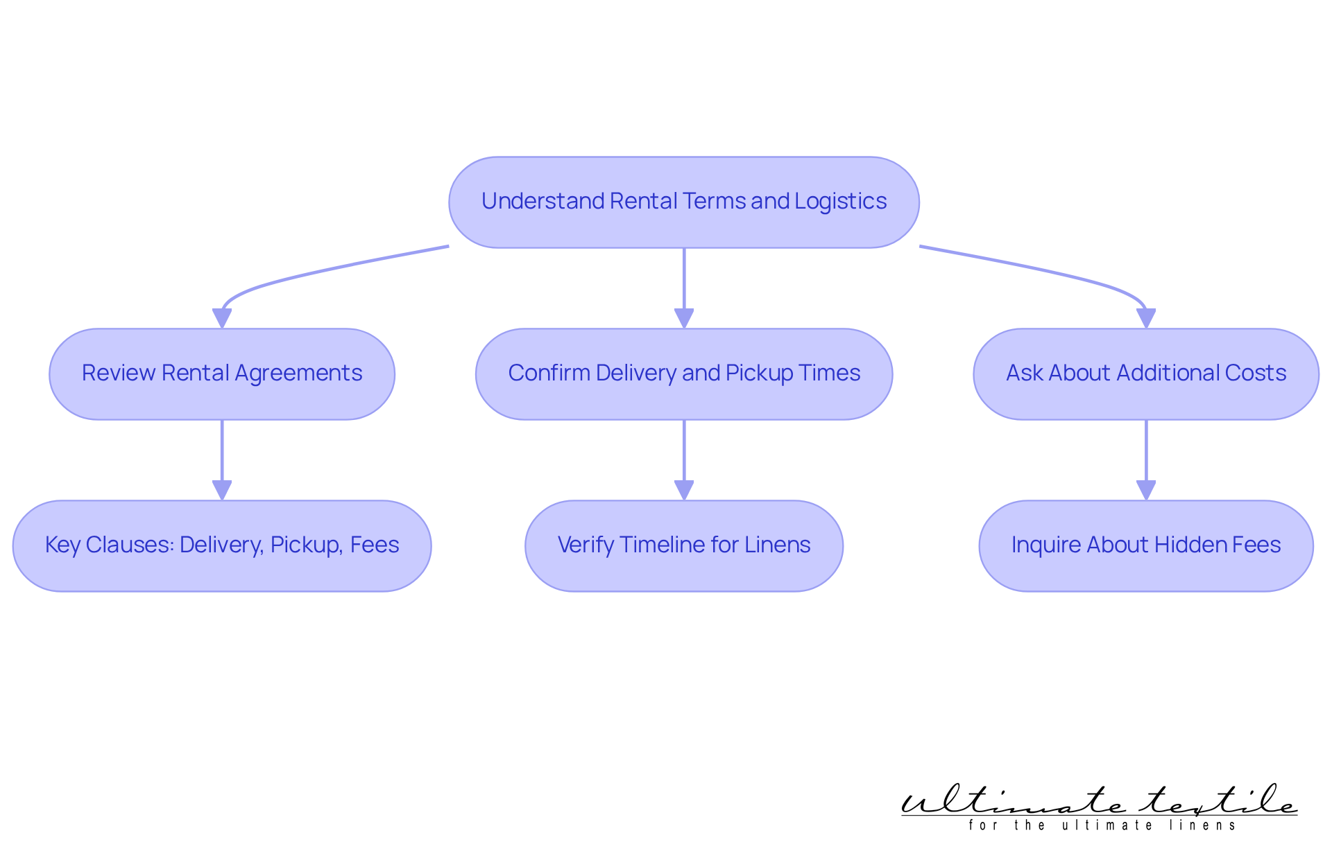 Follow the arrows to see the steps you need to take for a smooth rental experience. Each box represents a key action to ensure you’re fully informed before finalizing any agreements.