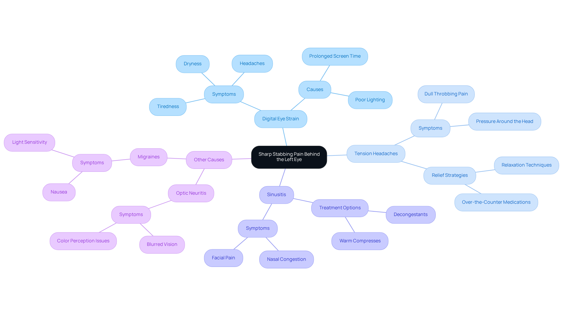 The central node represents the main topic, while the branches show different causes of the pain. Each sub-branch provides additional details about symptoms or related information, helping you connect the dots and understand the bigger picture. The central node represents the main topic, while the branches show different causes of the pain. Each sub-branch provides additional details about symptoms or related information, helping you connect the dots and understand the bigger picture.