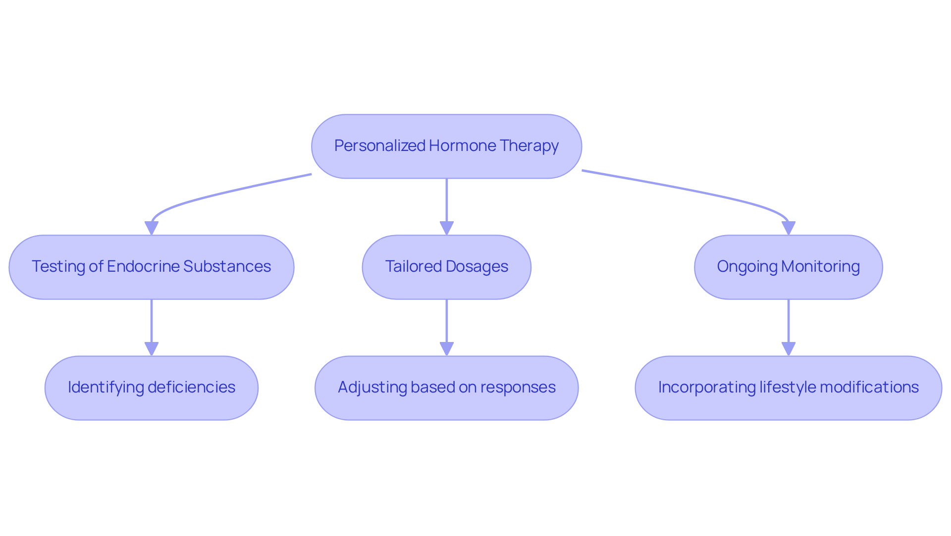 This flowchart outlines the steps involved in creating a personalized hormone therapy plan. Start with the main concept at the top, then follow the arrows to see how testing, dosage adjustments, and ongoing monitoring work together to tailor treatment for individual needs.