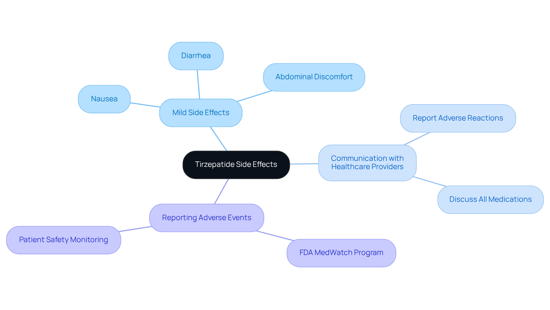 The center shows the main topic of Tirzepatide's side effects. Follow the branches to see specific mild effects and important advice on managing them. Each color-coded section helps you quickly identify related information. The center shows the main topic of Tirzepatide's side effects. Follow the branches to see specific mild effects and important advice on managing them. Each color-coded section helps you quickly identify related information.