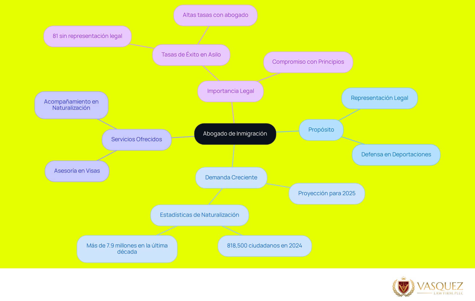 En el centro, encontrarás el concepto principal, y las ramas te llevarán a diferentes aspectos del papel del abogado de inmigración — sigue las ramas para descubrir cómo cada uno se conecta con el tema central.