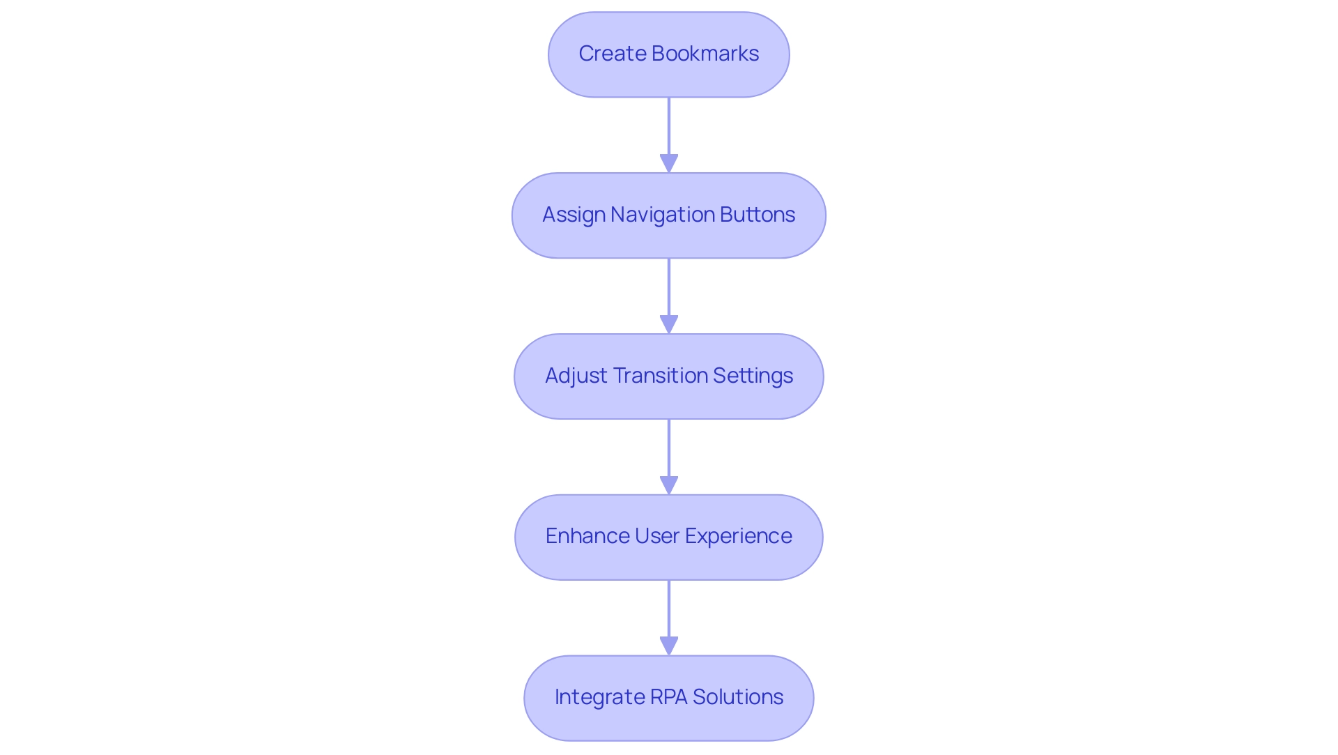 Each box represents a specific step in the process of animating reports with bookmarks, and the arrows indicate the flow from one step to the next.