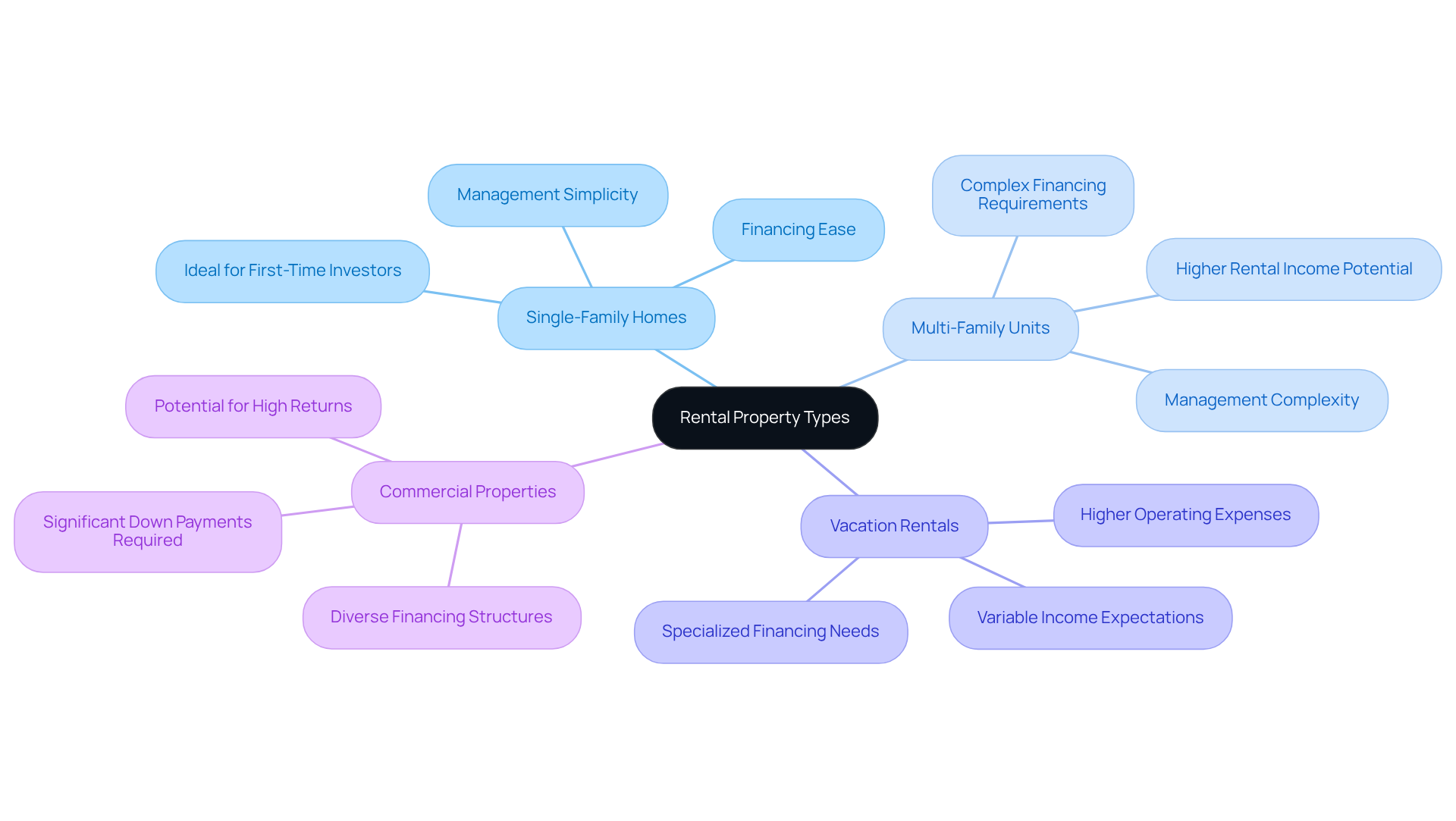 The center shows the main topic of rental property types. Each branch represents a different type of property, and the sub-branches provide important details about financing and management. This helps you see how each type fits into your investment strategy.